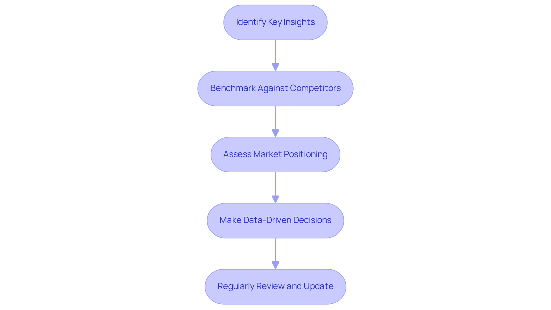 Each box represents a crucial step in the competitive analysis process. Follow the arrows to see how each step leads to the next, guiding you through effective analysis and interpretation. Each box represents a crucial step in the competitive analysis process. Follow the arrows to see how each step leads to the next, guiding you through effective analysis and interpretation.