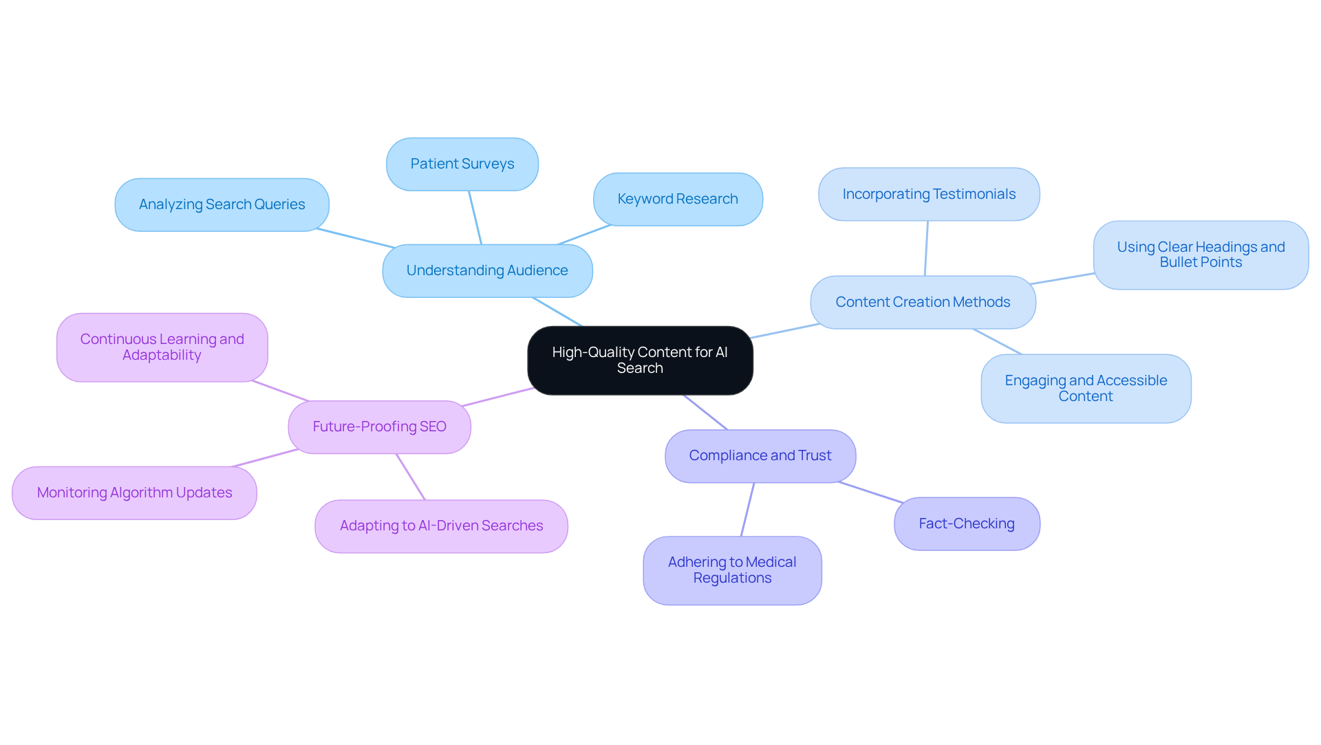 The central node represents the main focus on high-quality content, while the branches show different strategies and considerations that support this goal. Each color-coded branch helps you navigate through the various aspects of effective content creation.