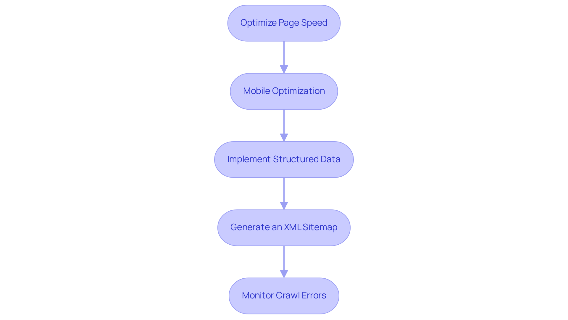 Each box represents a crucial step in improving your website's SEO. Follow the arrows to see how each action leads to better visibility and performance in search results.