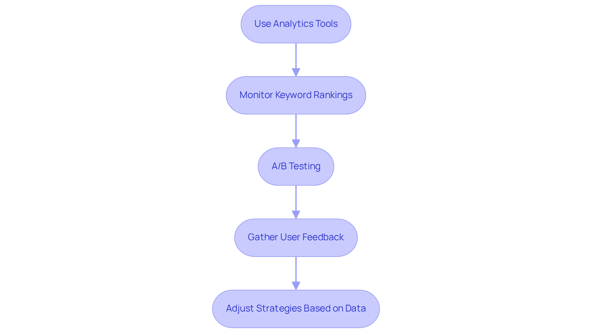 Each box represents a strategy you can use to improve your content. Follow the arrows to see the order in which you should implement these strategies for the best results.