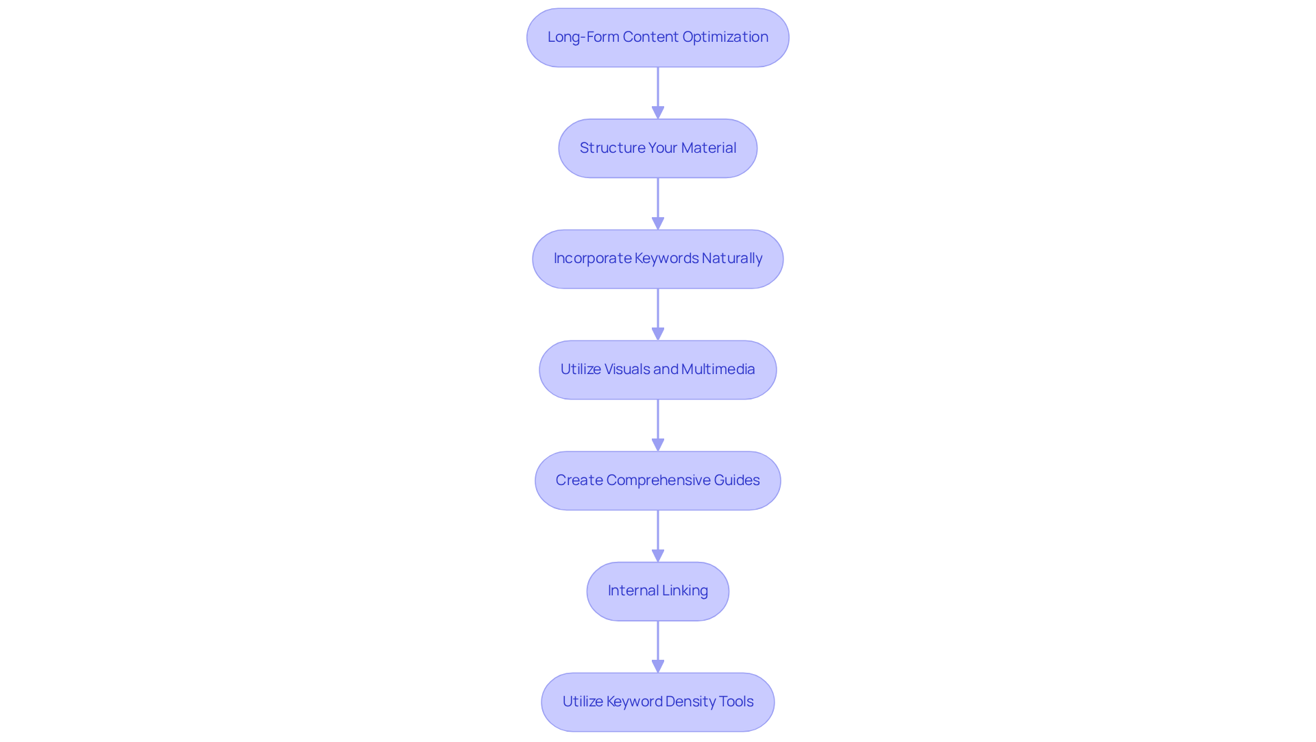 Each box represents a strategy for optimizing long-form content. Follow the arrows to see how each step connects and contributes to making your content more effective for both readers and search engines.