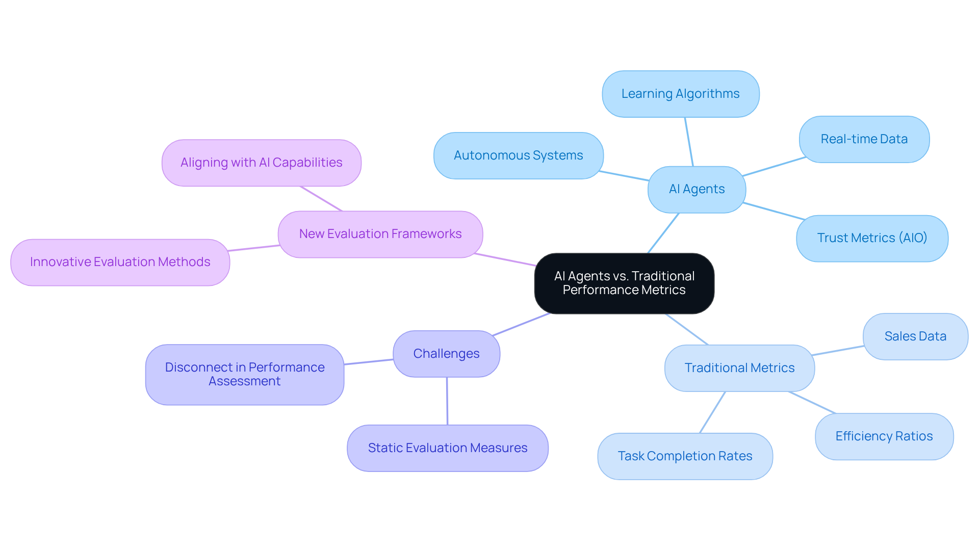 The central node represents the main topic, while branches show different aspects of AI agents and traditional metrics. Each sub-branch provides more detail, helping you see how these concepts relate and why new evaluation methods are needed.