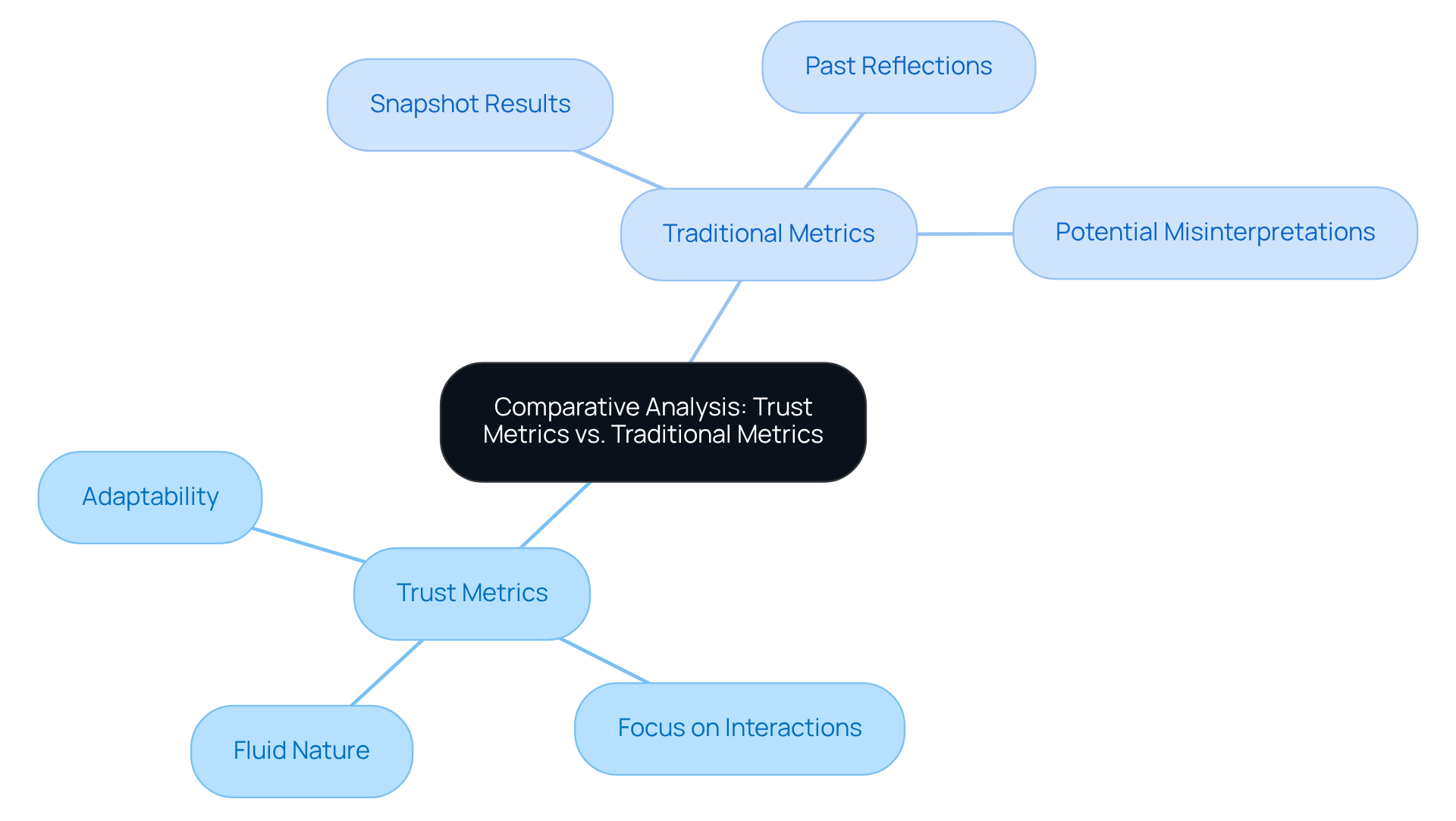 The central node represents the overall topic, while the branches show the key differences and characteristics of trust metrics and traditional metrics. Each sub-branch provides specific details that help illustrate the unique aspects of each metric type.