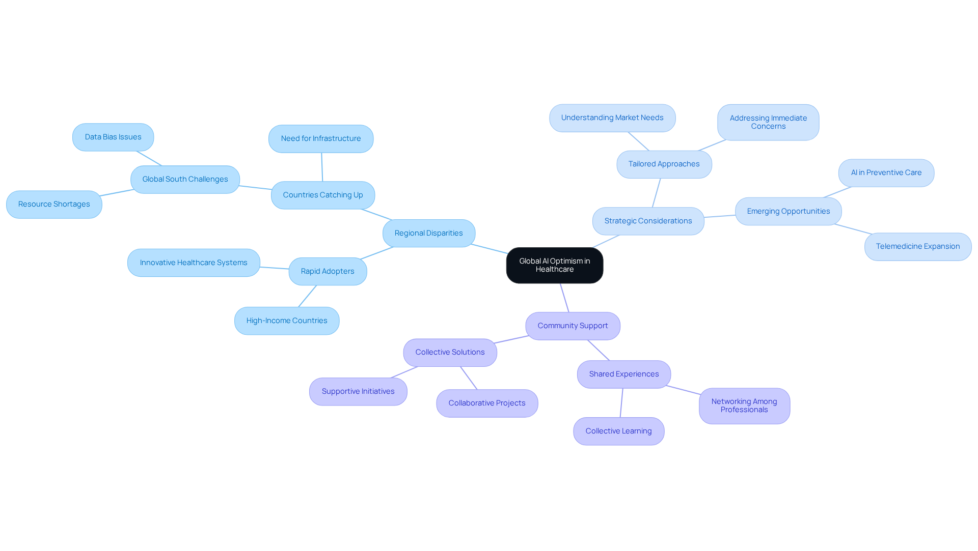 The central node represents the overall optimism about AI in healthcare, while the branches show different aspects like regional differences, strategies for marketers, and the importance of community. Each branch helps you understand how these elements relate to the main theme.