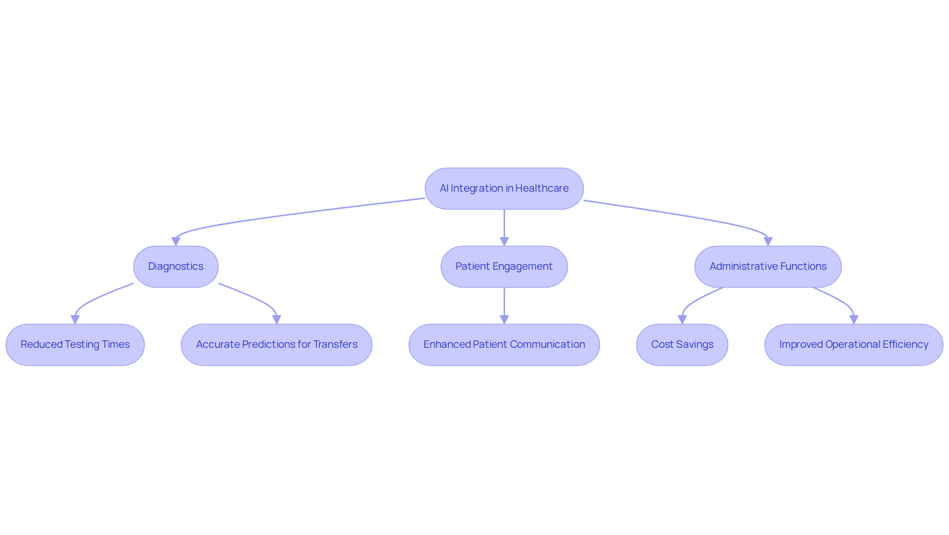 This flowchart shows how AI technologies are integrated into healthcare. Each branch represents a key area where AI is applied, leading to specific improvements in patient care and efficiency.