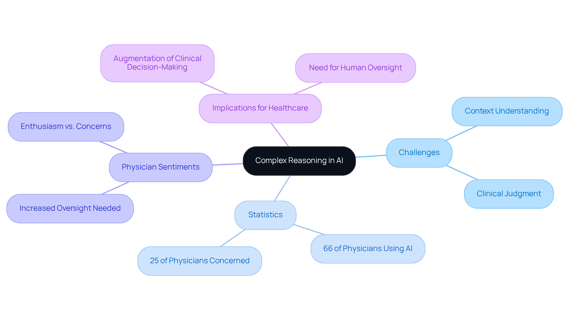 The central node represents the main topic of AI in healthcare. Each branch explores different aspects, such as challenges faced by AI, statistics on physician usage, and the implications for medical practice. Follow the branches to understand how these elements connect.