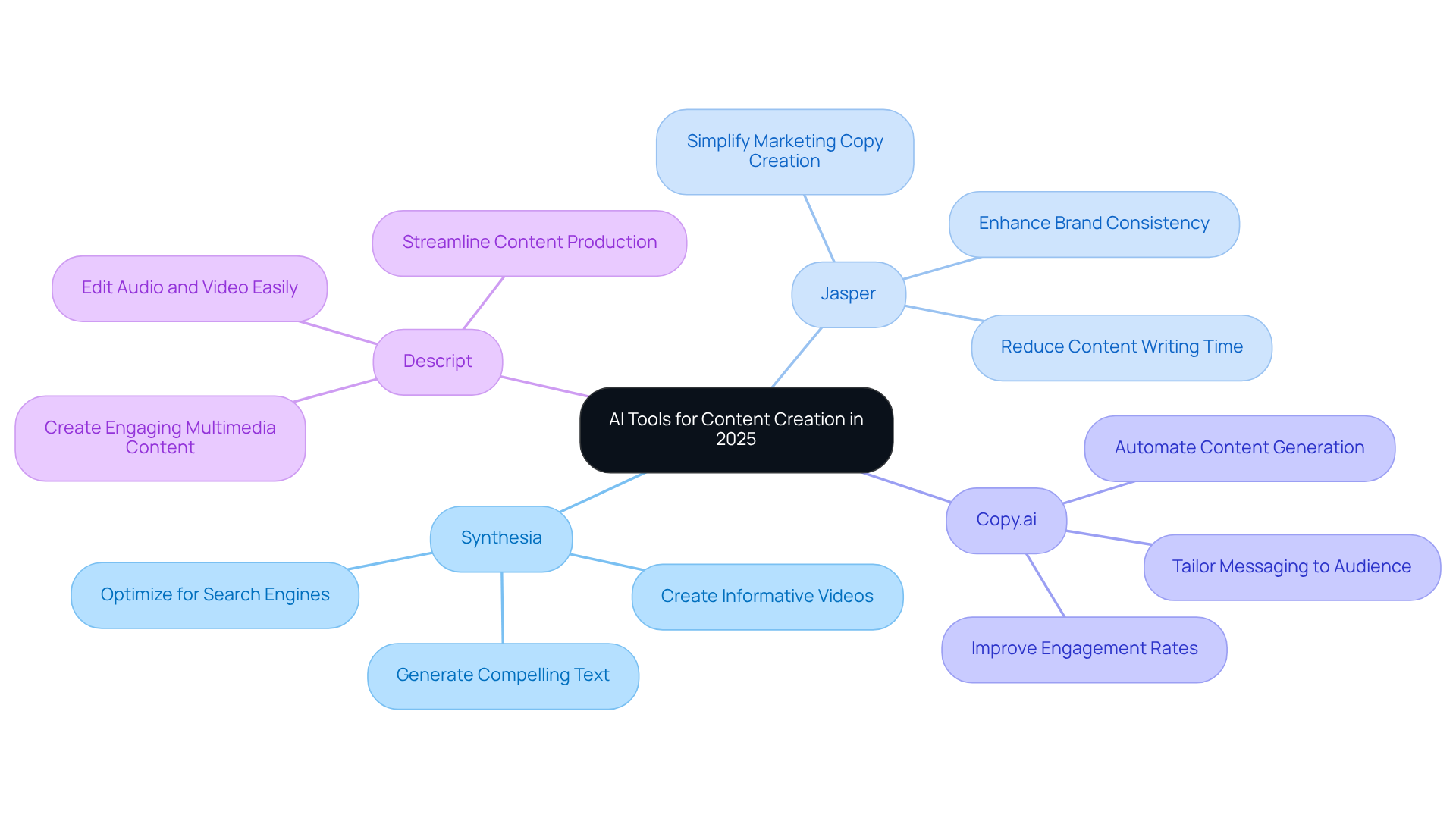 The central node represents the main theme, while each branch shows a different AI tool. The sub-branches detail how each tool helps marketers create better content, making it easier to understand their roles in the marketing landscape.