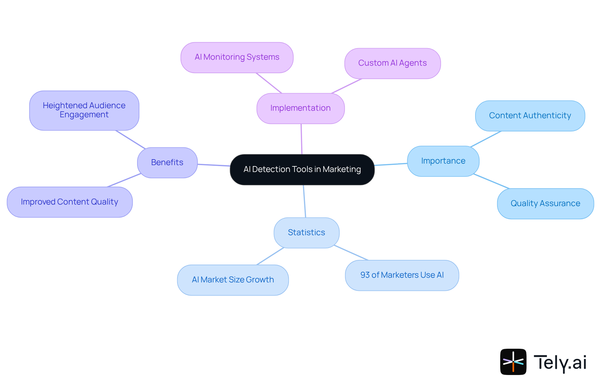 The central node represents the main topic, while branches show key points and statistics related to AI detection tools. Each color-coded branch helps you easily identify different aspects of the discussion.