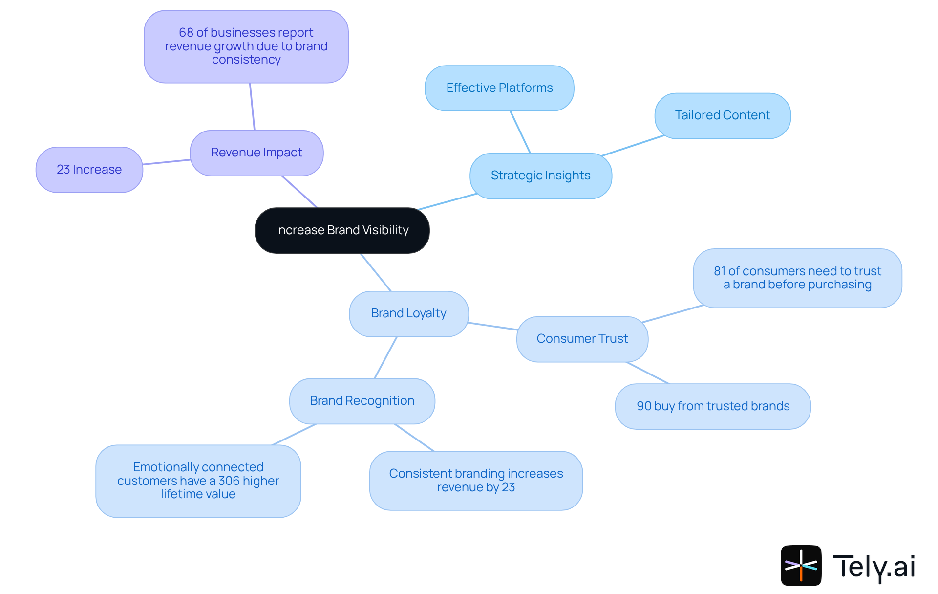 The central node represents the main goal of increasing brand visibility. Each branch shows different aspects that contribute to this goal, such as insights, loyalty, and revenue, helping you see how they all connect. The central node represents the main goal of increasing brand visibility. Each branch shows different aspects that contribute to this goal, such as insights, loyalty, and revenue, helping you see how they all connect.