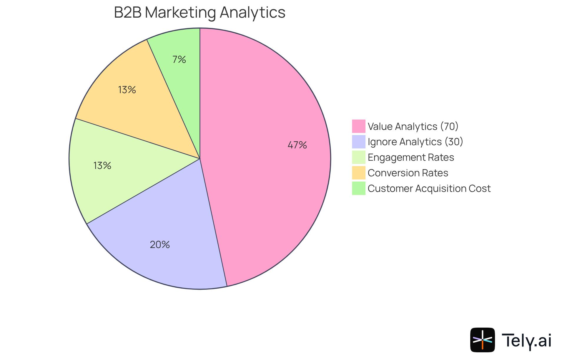 The larger segment shows the majority of marketers who value analytics, while the smaller segment represents those who do not. The additional segments highlight key metrics that are crucial for optimizing marketing efforts. The larger segment shows the majority of marketers who value analytics, while the smaller segment represents those who do not. The additional segments highlight key metrics that are crucial for optimizing marketing efforts.