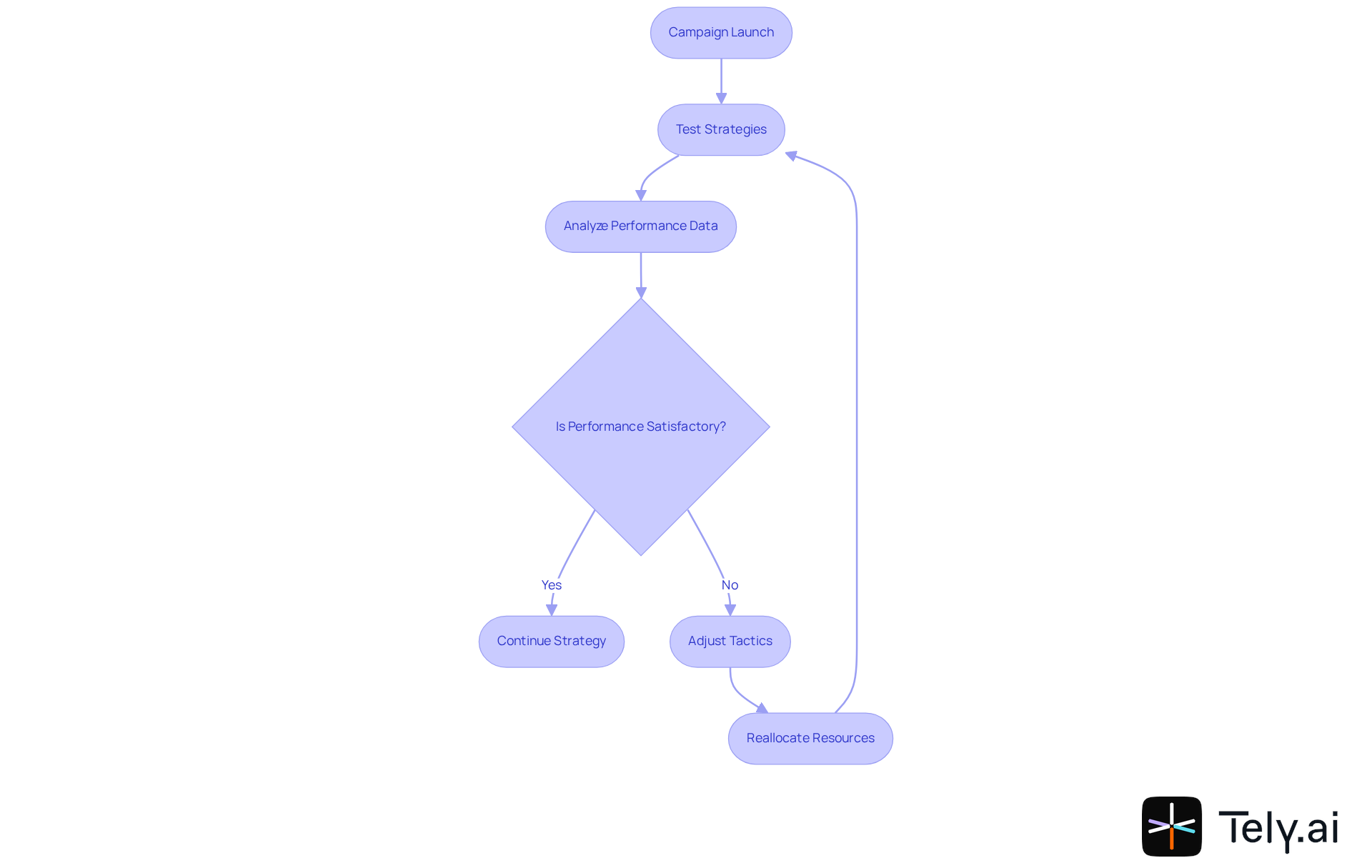 This flowchart outlines the steps marketers take to optimize their campaigns. Start with launching a campaign, then test different strategies. Analyze the results, and if they're not satisfactory, adjust your tactics and reallocate resources to improve performance. This flowchart outlines the steps marketers take to optimize their campaigns. Start with launching a campaign, then test different strategies. Analyze the results, and if they're not satisfactory, adjust your tactics and reallocate resources to improve performance.