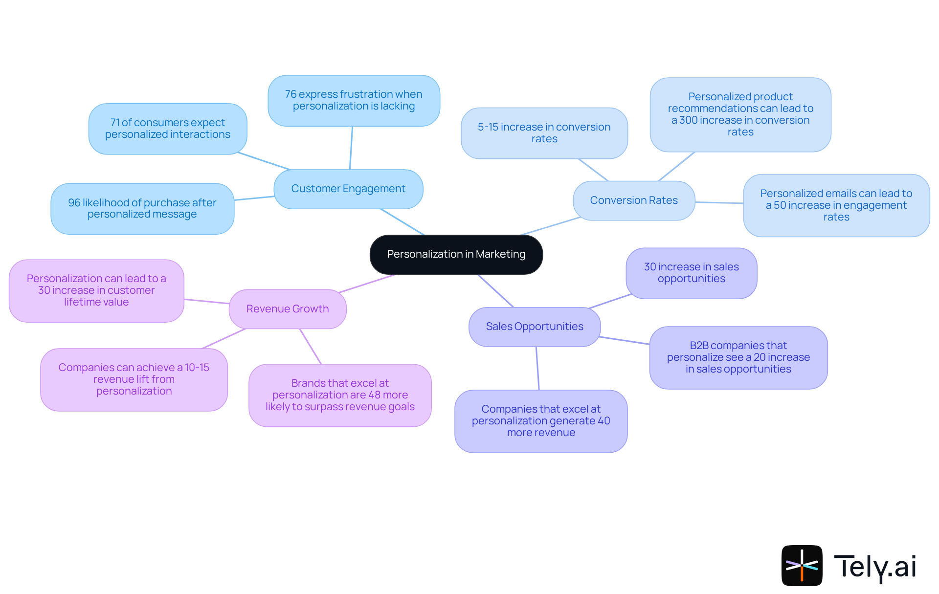 The central idea is personalization in marketing, with branches showing how it affects customer engagement, conversion rates, and overall revenue. Each statistic highlights the effectiveness of tailored marketing strategies. The central idea is personalization in marketing, with branches showing how it affects customer engagement, conversion rates, and overall revenue. Each statistic highlights the effectiveness of tailored marketing strategies.