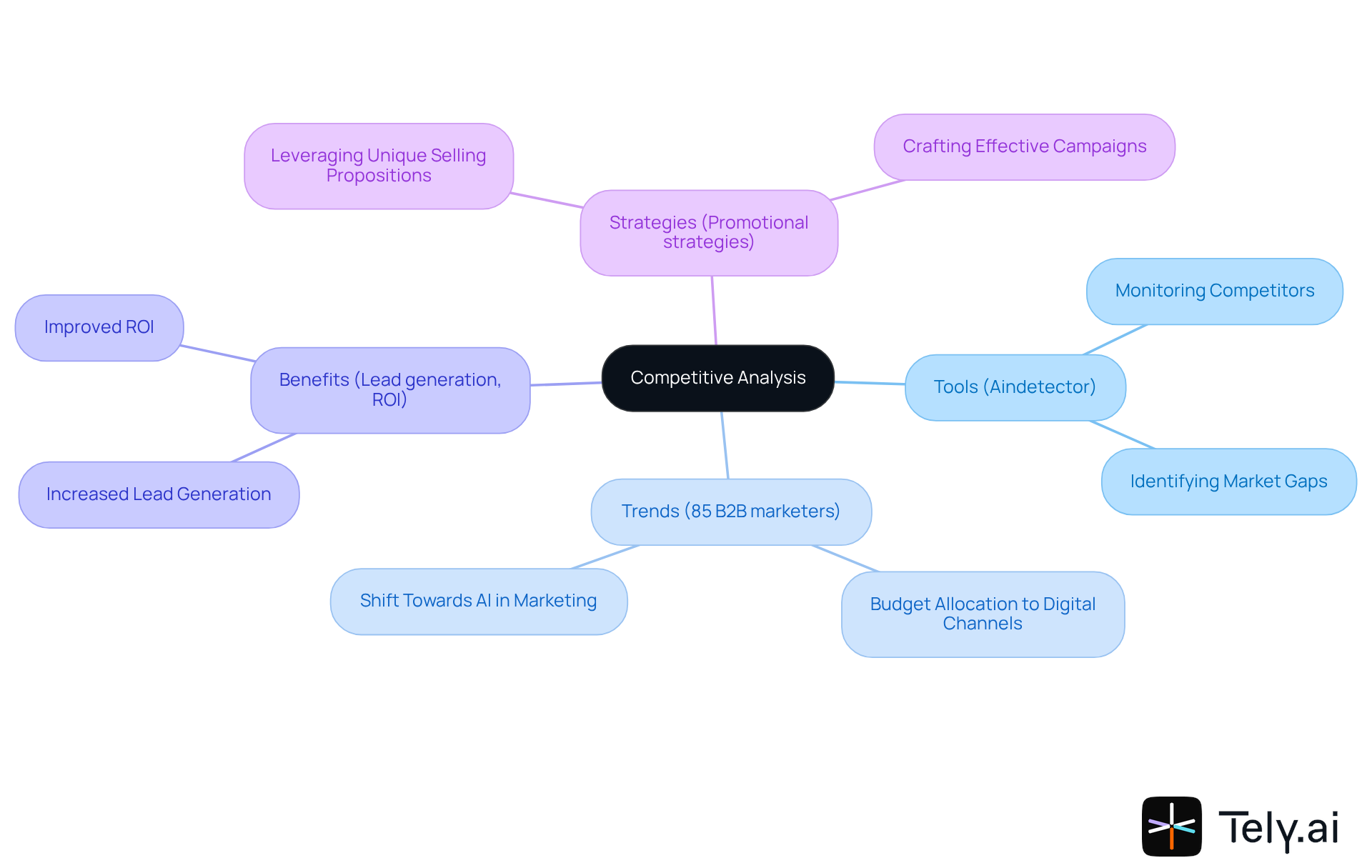 The center represents the main idea of competitive analysis. Each branch shows a different aspect, like tools or trends, helping you understand how they connect and contribute to effective marketing strategies. The center represents the main idea of competitive analysis. Each branch shows a different aspect, like tools or trends, helping you understand how they connect and contribute to effective marketing strategies.