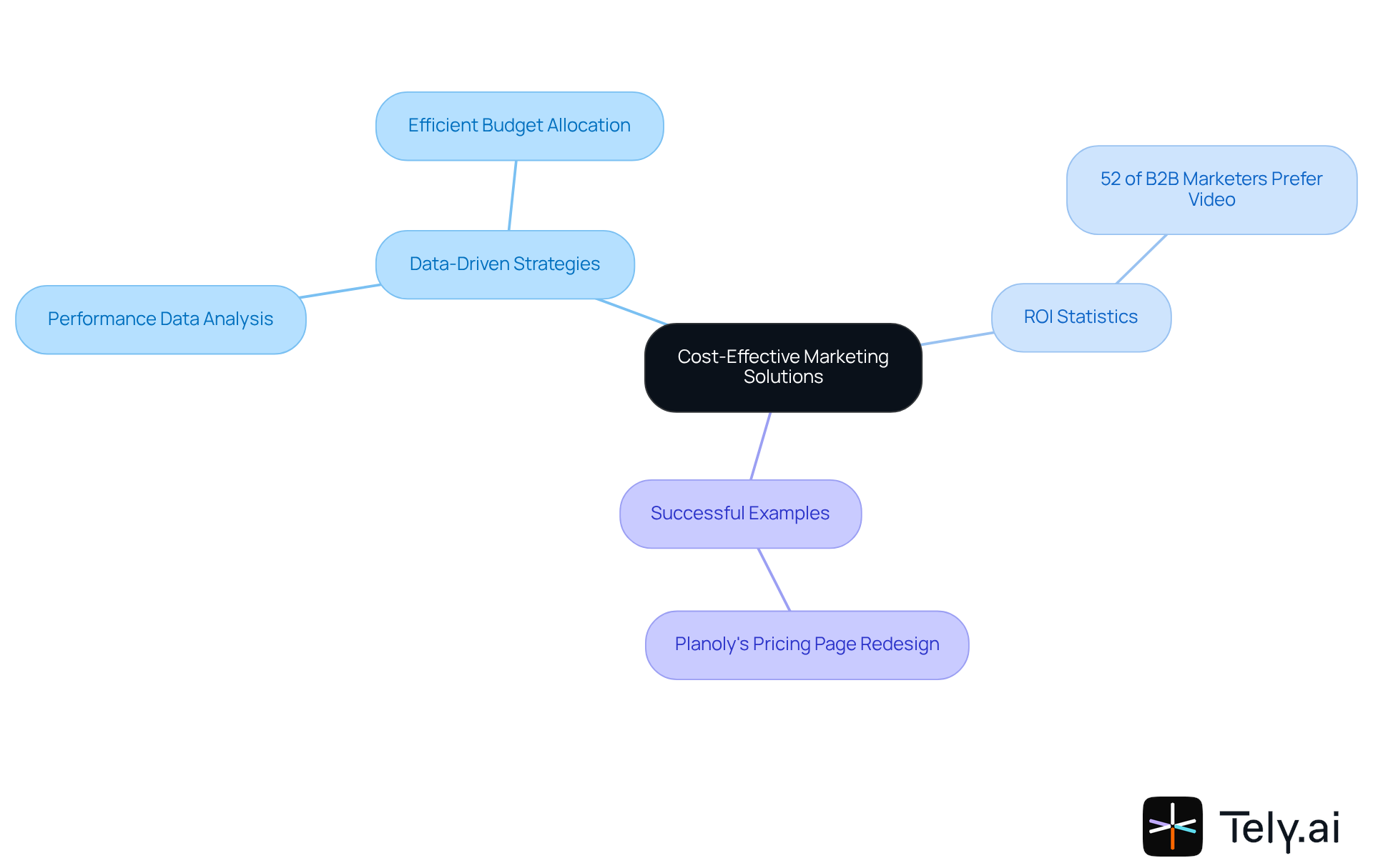 Start at the center with the main idea of cost-effective marketing, then explore the branches that show strategies, statistics, and real-world examples that support this approach. Start at the center with the main idea of cost-effective marketing, then explore the branches that show strategies, statistics, and real-world examples that support this approach.