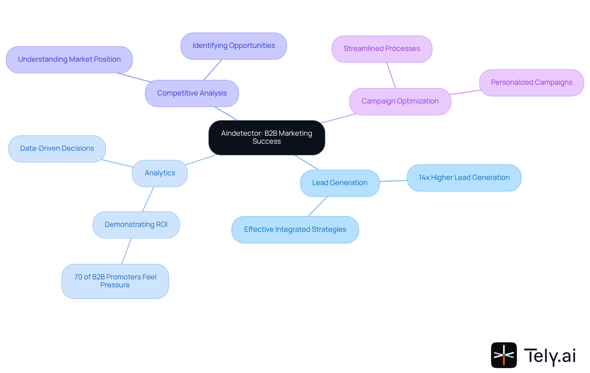 The central node represents Aindetector's role in B2B marketing, while the branches show the various tools and their benefits. Each sub-branch provides additional insights or statistics to illustrate the effectiveness of these tools. The central node represents Aindetector's role in B2B marketing, while the branches show the various tools and their benefits. Each sub-branch provides additional insights or statistics to illustrate the effectiveness of these tools.