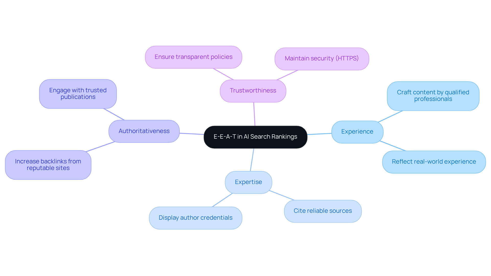 The central node represents the concept of E-E-A-T, while the branches show its key components and actionable steps to enhance each area. This visual helps you see how these elements work together to improve search rankings and trustworthiness. The central node represents the concept of E-E-A-T, while the branches show its key components and actionable steps to enhance each area. This visual helps you see how these elements work together to improve search rankings and trustworthiness.