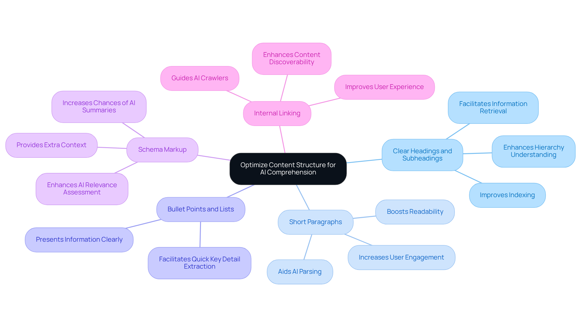 The central idea is about improving content for AI. Each branch represents a strategy that helps achieve this goal, with further details available on each strategy's benefits. The central idea is about improving content for AI. Each branch represents a strategy that helps achieve this goal, with further details available on each strategy's benefits.