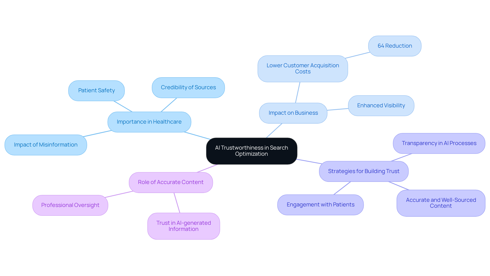 The central node represents the main concept of AI trustworthiness, while the branches illustrate its significance in healthcare, business impact, and strategies for ensuring credibility. Follow the branches to explore each aspect in detail. The central node represents the main concept of AI trustworthiness, while the branches illustrate its significance in healthcare, business impact, and strategies for ensuring credibility. Follow the branches to explore each aspect in detail.