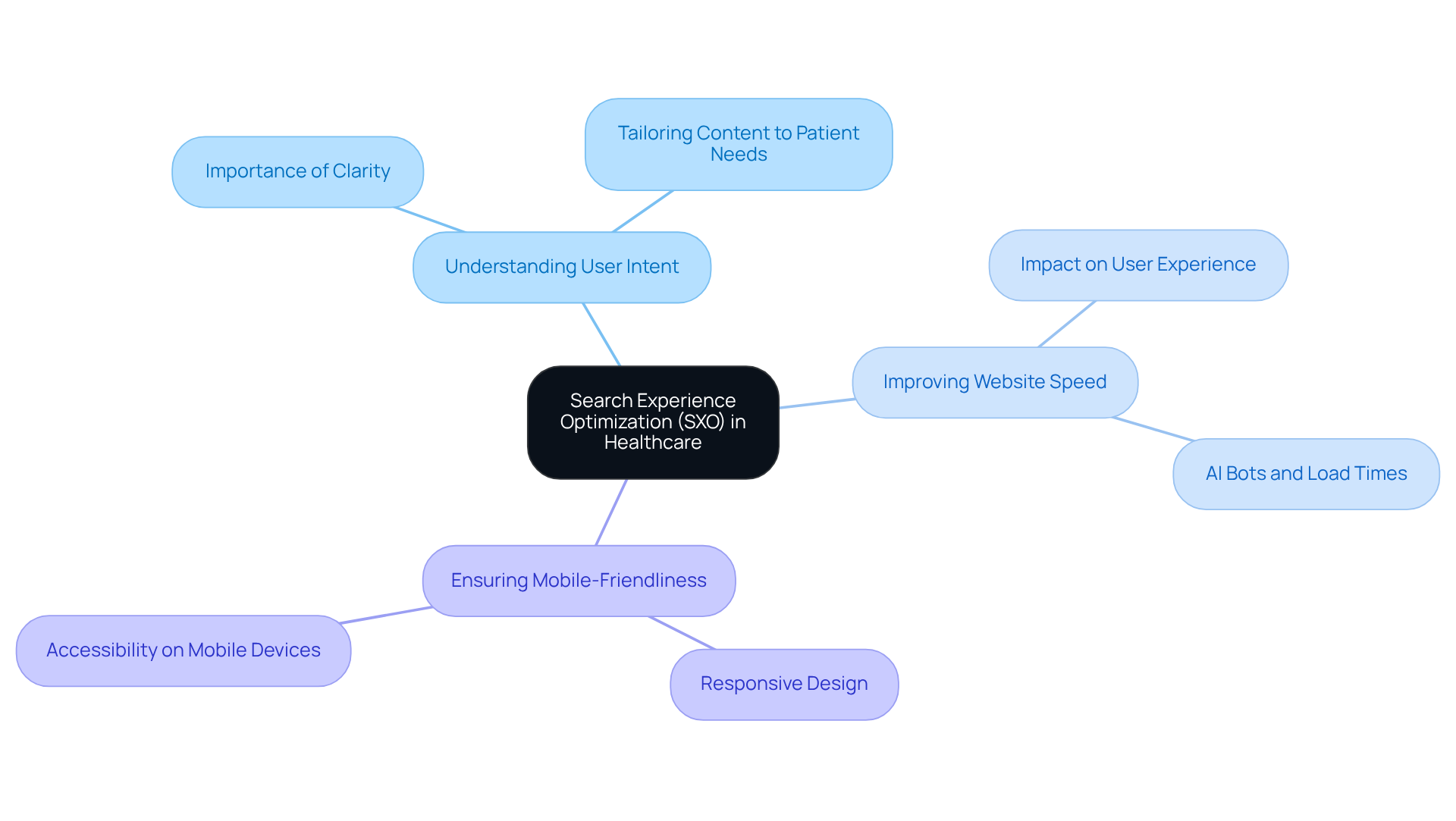 The central node represents SXO, while the branches show key elements that contribute to a better user experience. Each branch highlights an important aspect of SXO, helping you understand how they work together to improve patient engagement.