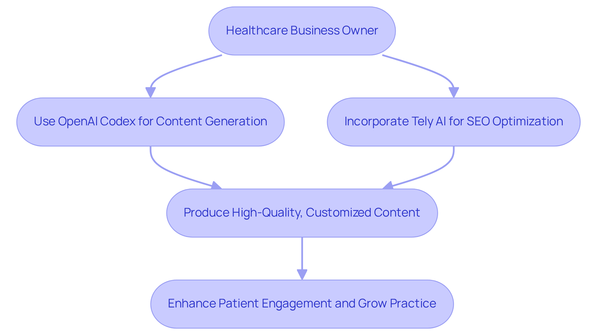 This flowchart shows how healthcare business owners can use OpenAI Codex and Tely AI to streamline content creation and SEO, leading to better patient engagement and business growth.