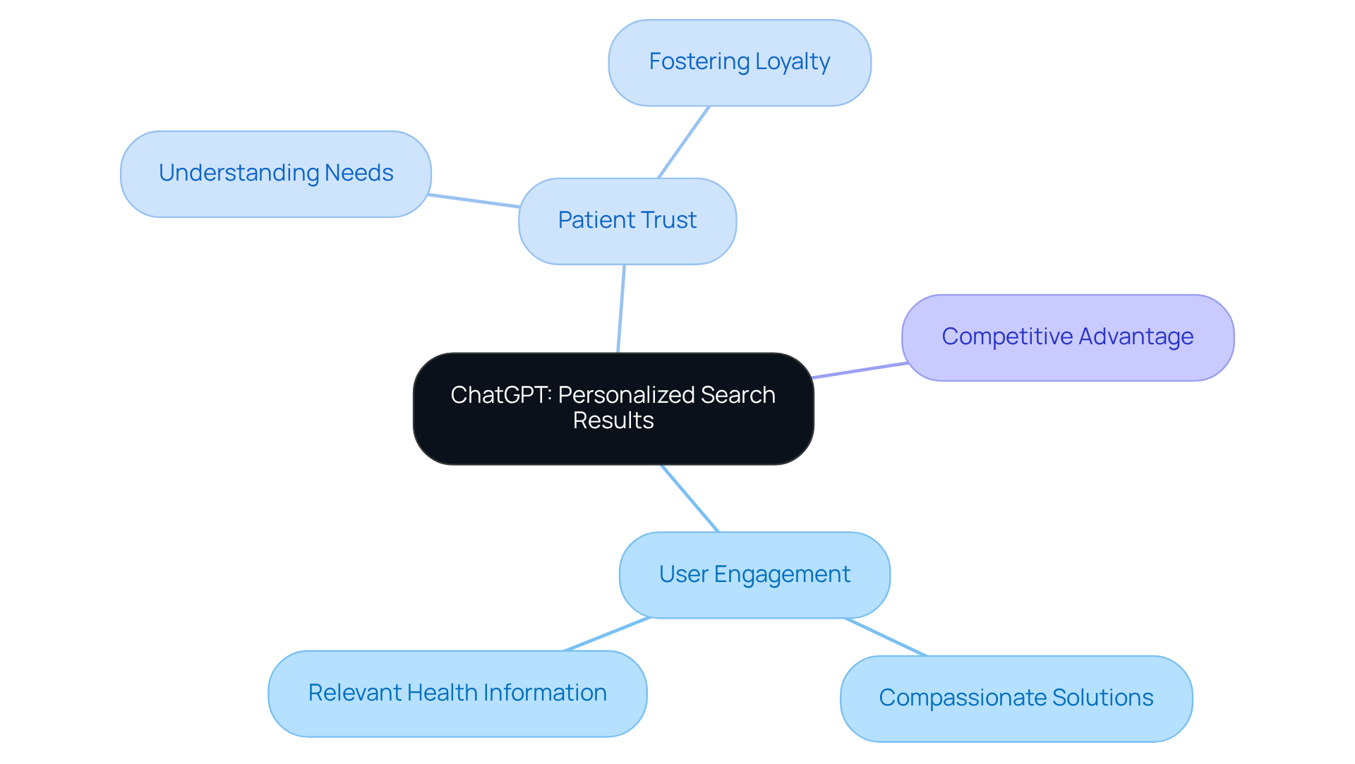 The central node represents the main idea, while the branches show how different aspects contribute to enhancing user engagement. Each sub-branch provides more detail on specific elements that support the overall theme.