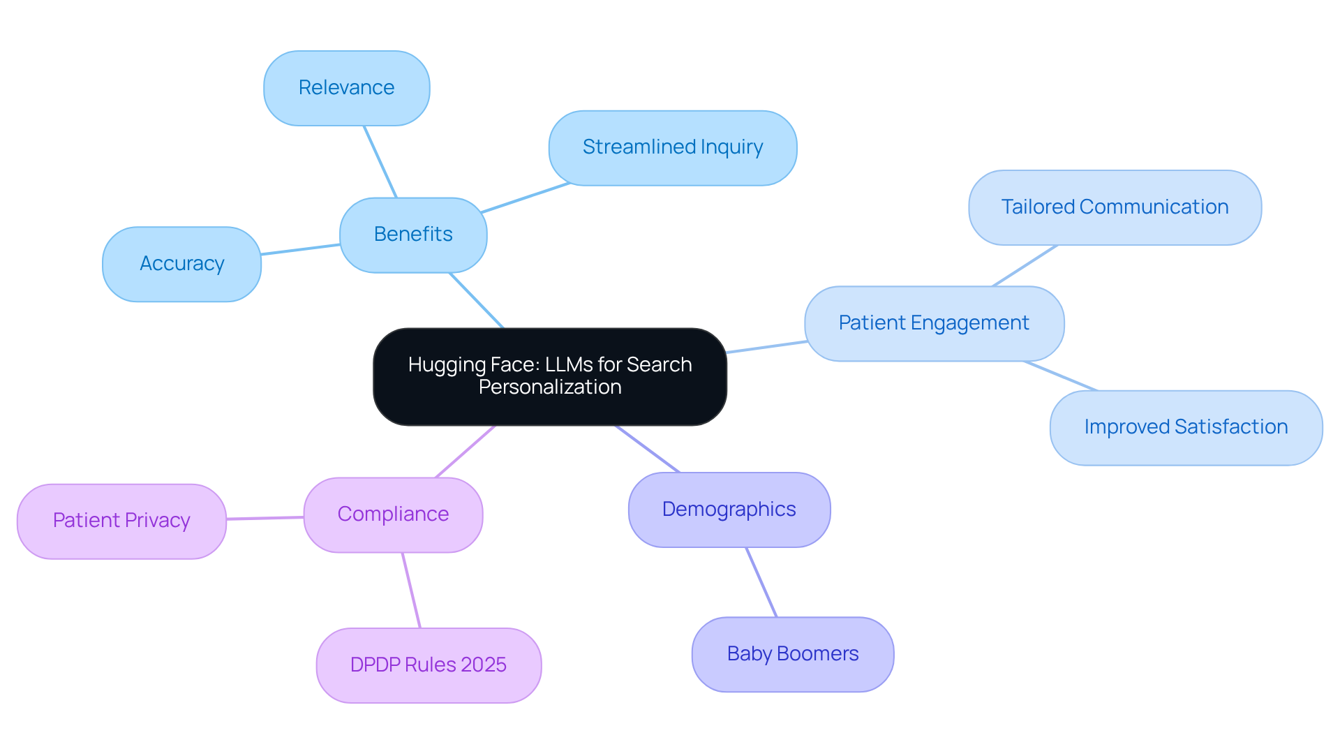 The central node represents Hugging Face's role in LLMs, while branches show how it impacts various aspects of medical marketing. Each branch connects to specific benefits or considerations, helping you understand the broader implications.