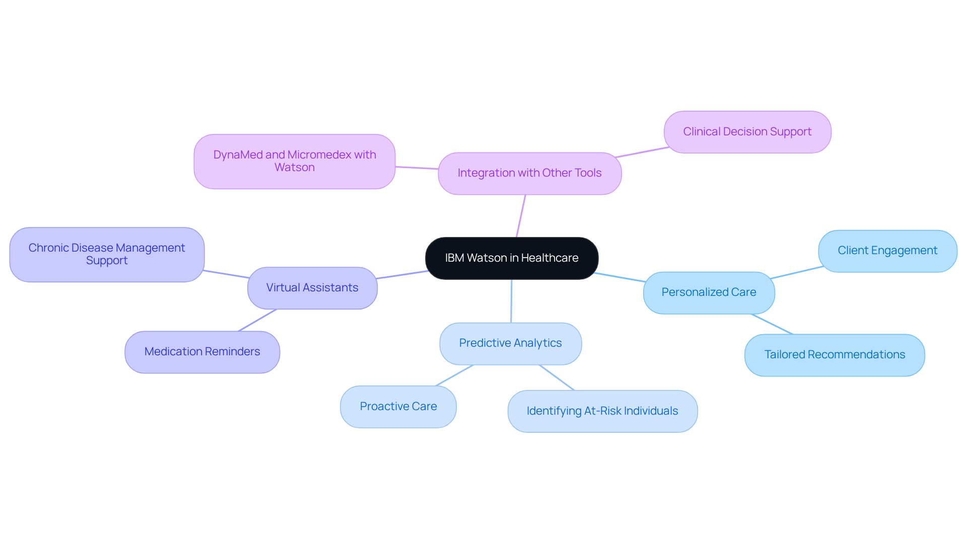 The central node represents IBM Watson's role in healthcare, while the branches illustrate how different aspects of AI contribute to improving patient experiences and outcomes.