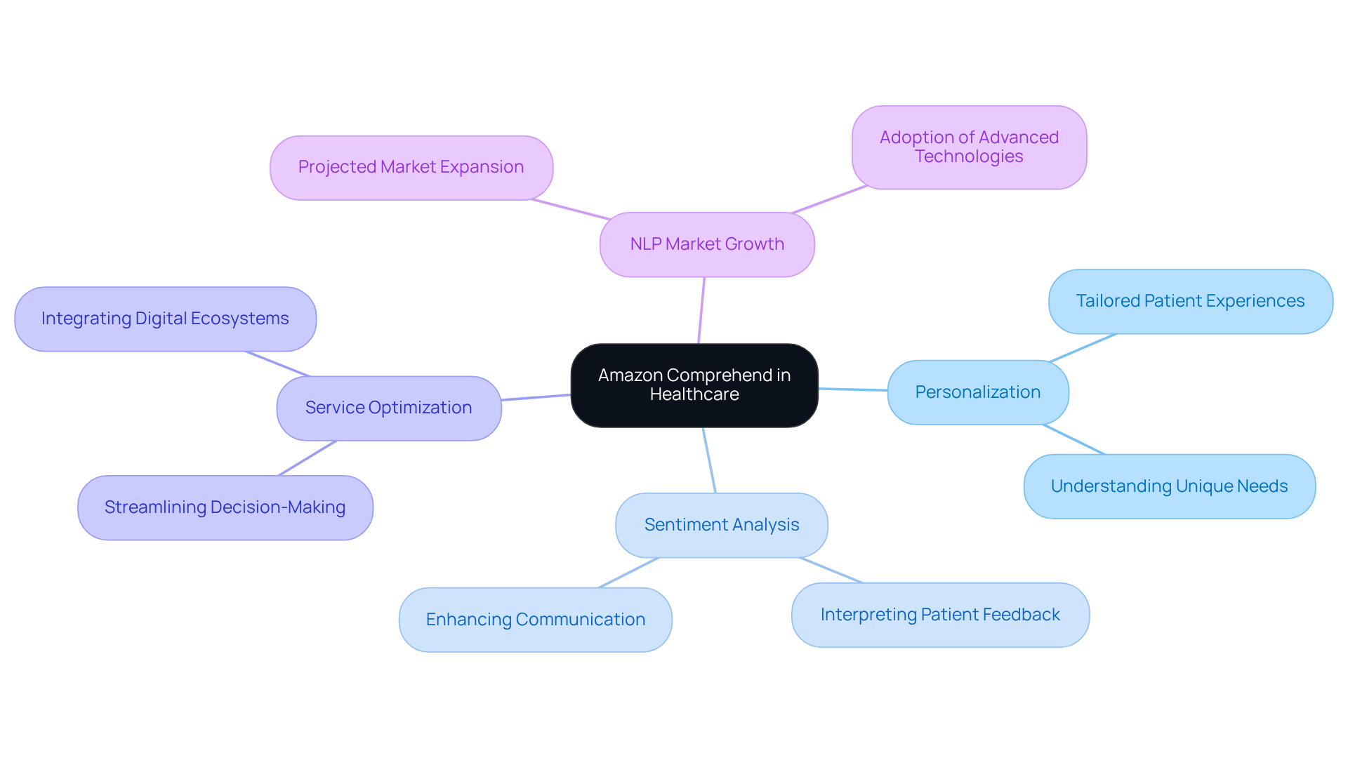 The central node represents the main topic, while the branches illustrate key areas of focus. Each sub-branch provides additional insights or actions related to that area, helping to visualize how Amazon Comprehend contributes to improved patient care.
