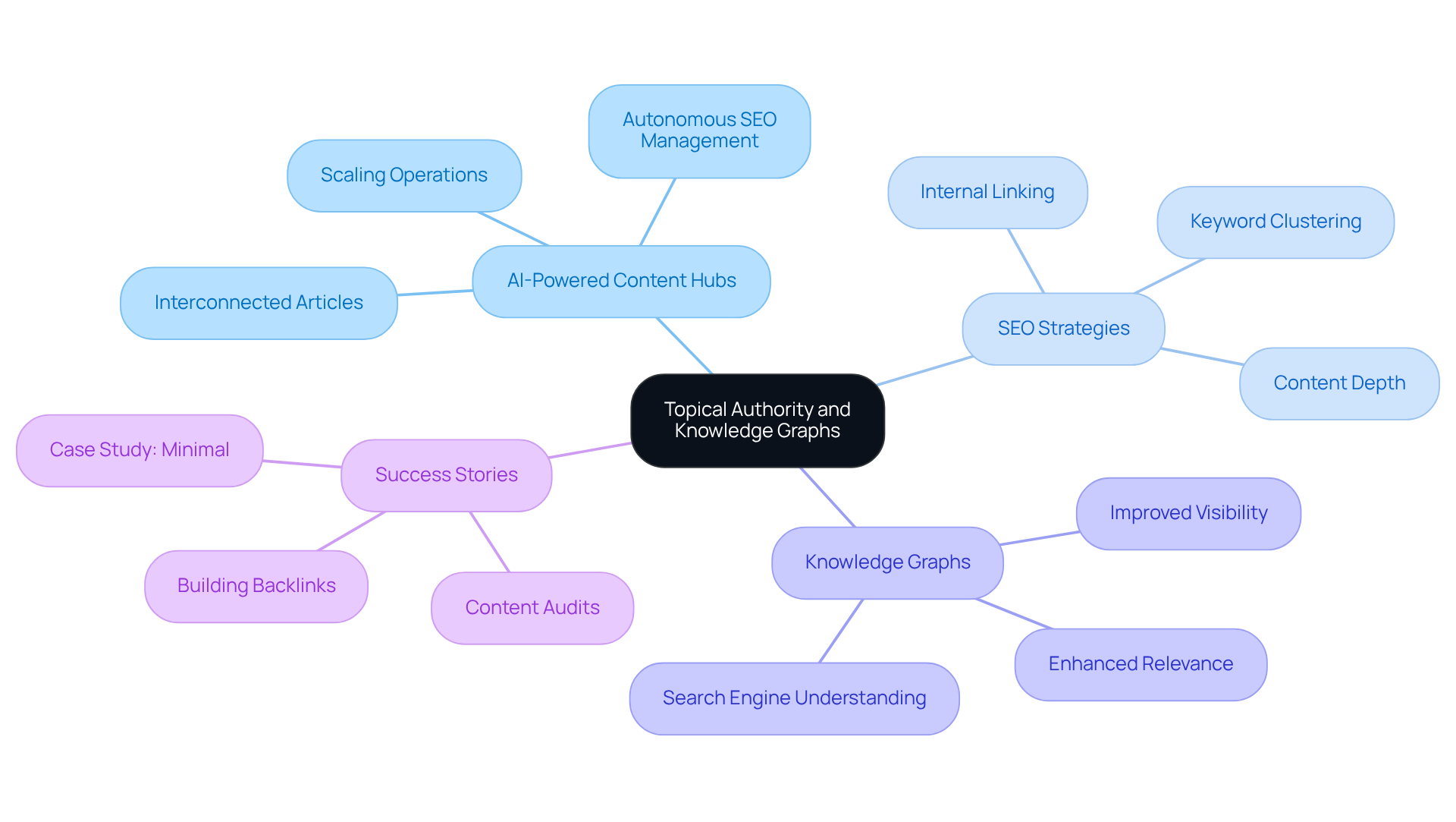 The central node represents the main goal of establishing topical authority. Each branch shows a strategy or tool that contributes to this goal, with sub-branches providing more detail on actions or outcomes.