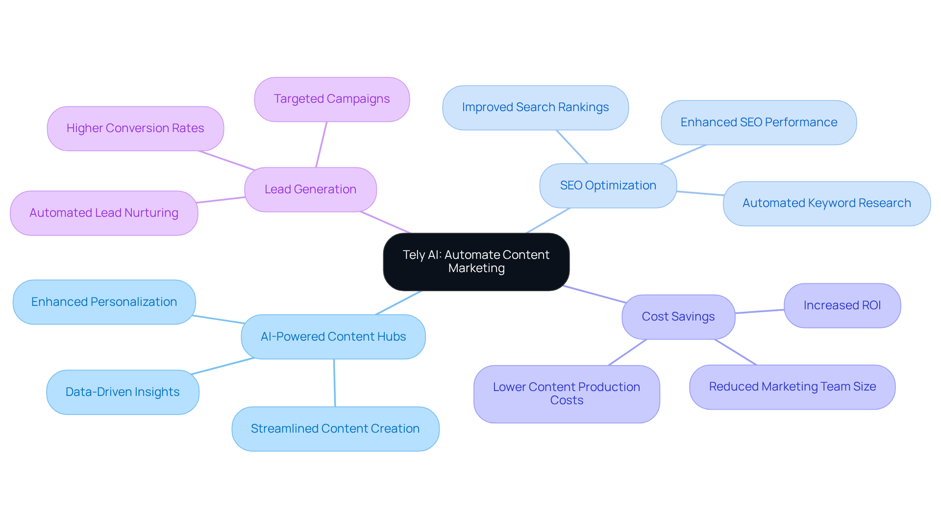 The central node represents Tely AI, while the branches illustrate the various benefits and features of using this tool. Each branch connects to specific advantages, helping you understand how Tely AI can support your marketing efforts.