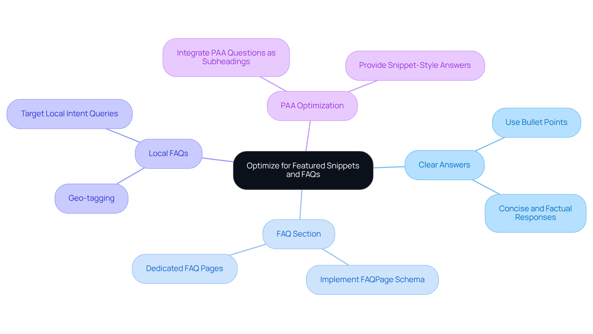 The central idea is about optimizing content. Each branch represents a key strategy, and the sub-branches provide specific actions or insights related to that strategy. Follow the branches to explore how to enhance your content's visibility and authority.