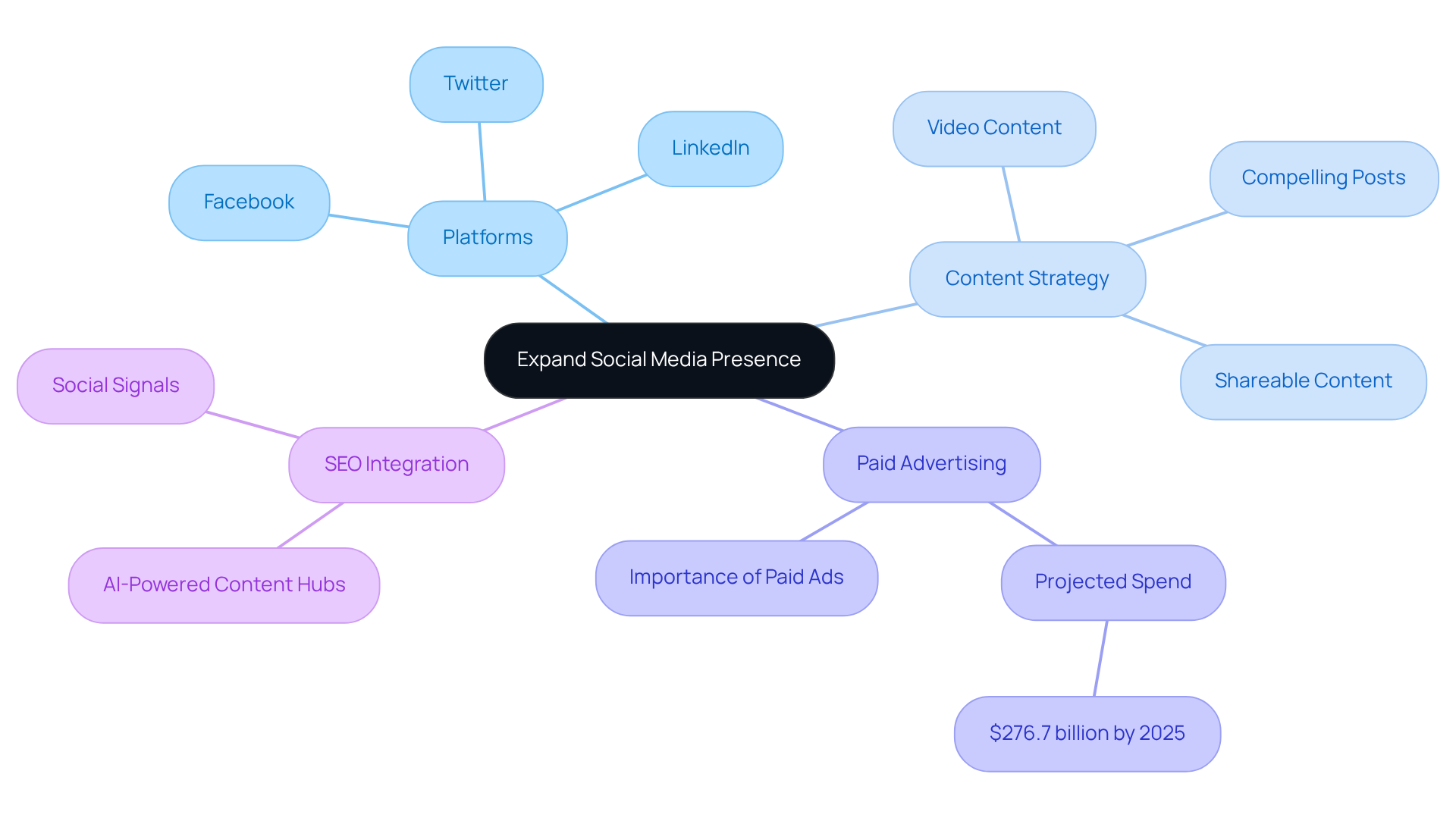 The central node represents the main goal of expanding social media presence. Each branch highlights a key area of focus, with sub-nodes providing specific strategies or insights related to that area.