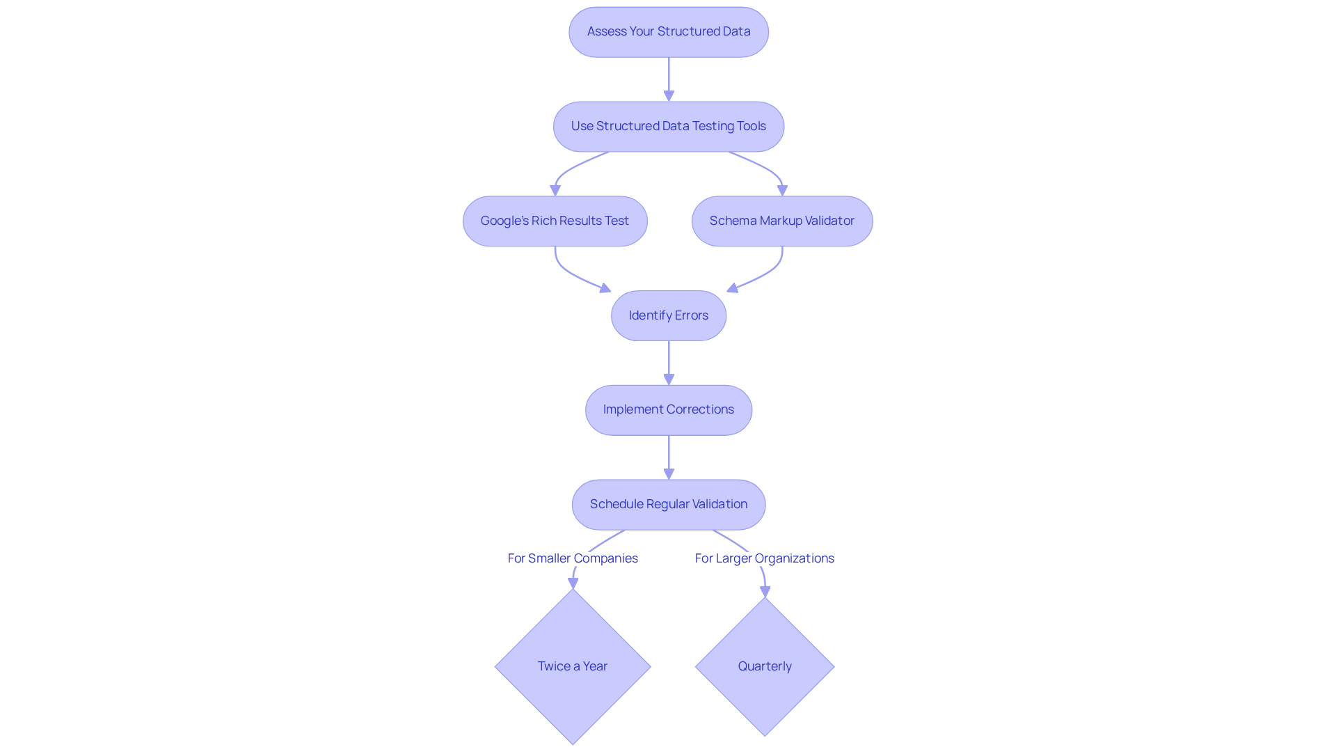 Follow the arrows to see the steps for validating your structured data. Each box represents an action you should take to improve your SEO and connect better with patients.