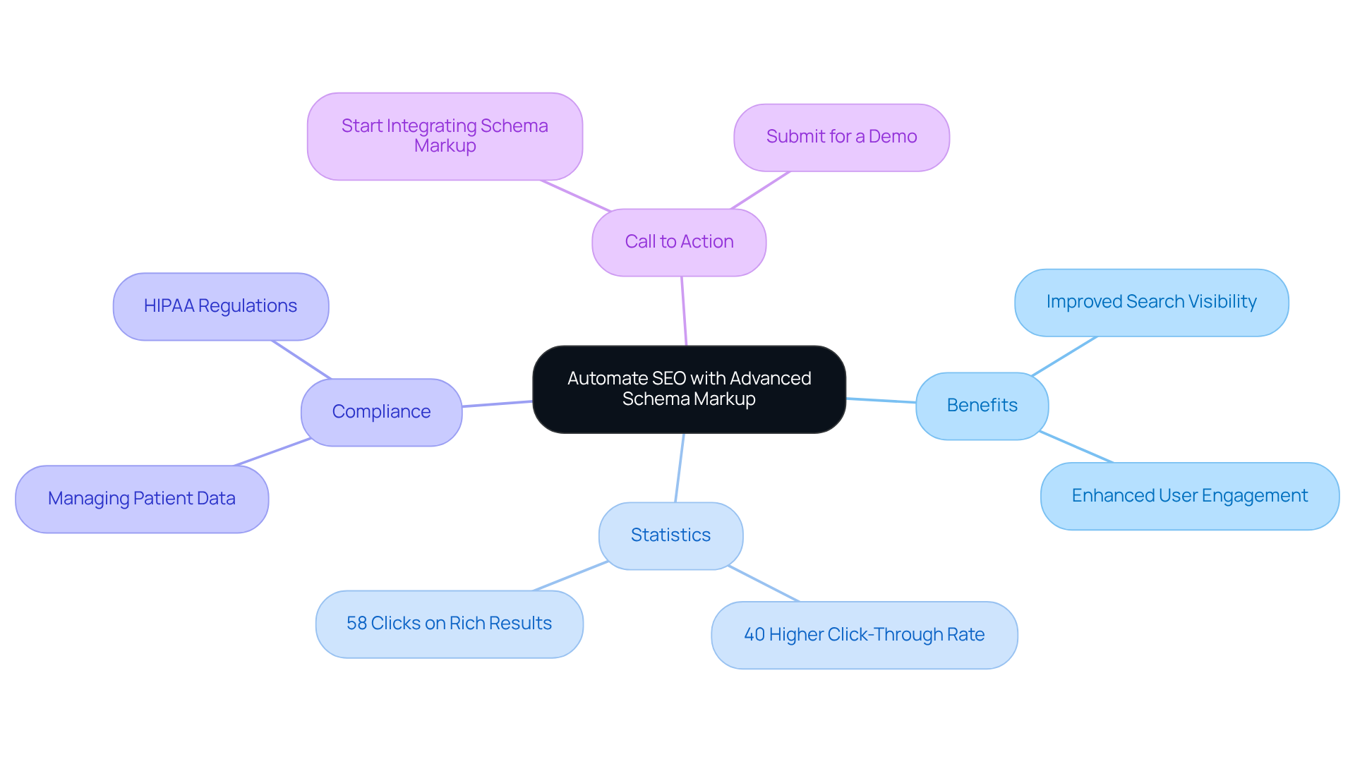 The central node represents the main topic, while the branches show the key points that support it. Each color-coded branch helps you see how different aspects of schema markup contribute to effective SEO in the medical field.