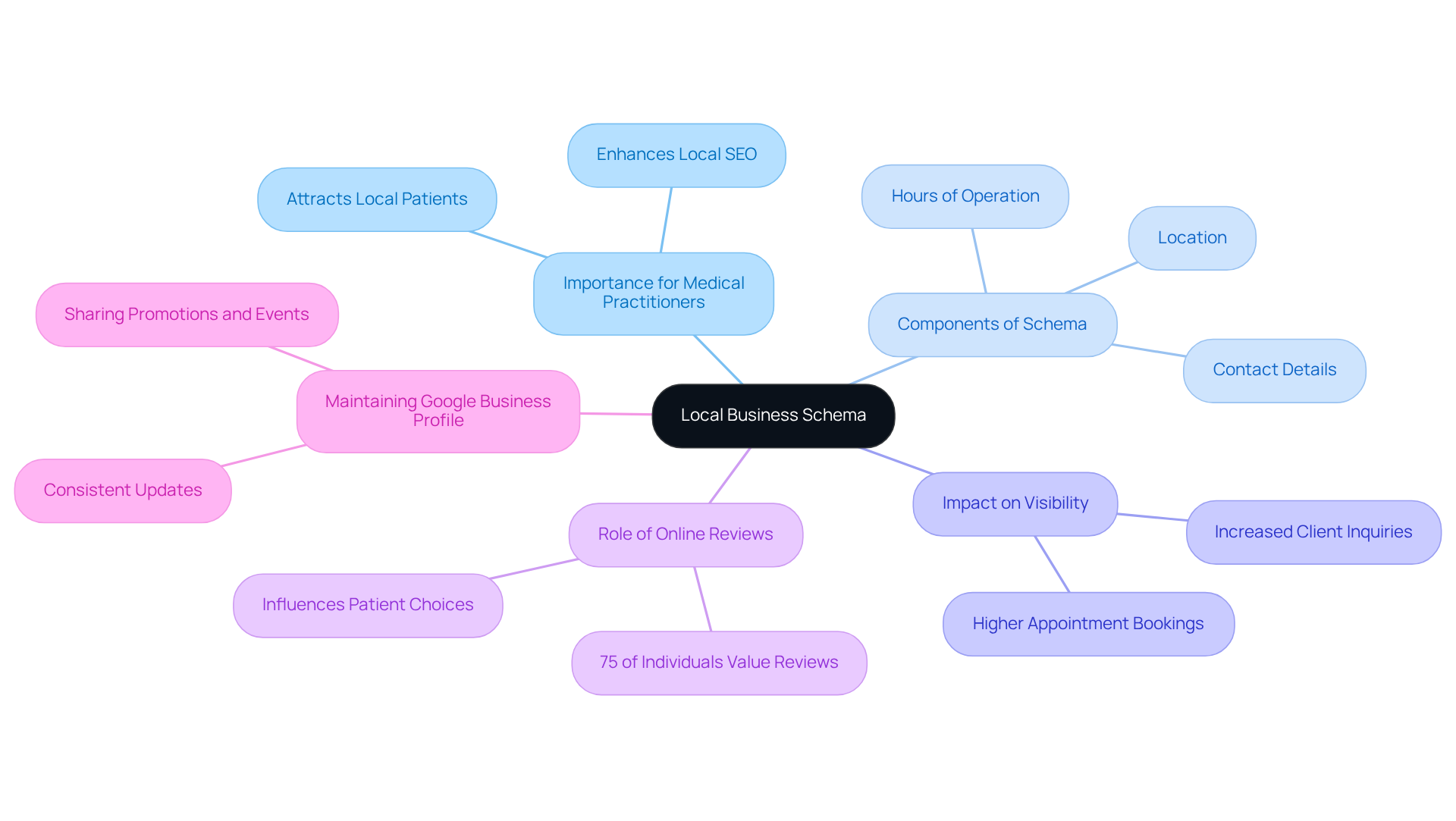 The central node represents the main topic of local business schema. Each branch shows related aspects that contribute to improving local SEO strategies, helping medical practitioners understand how to enhance their online presence.
