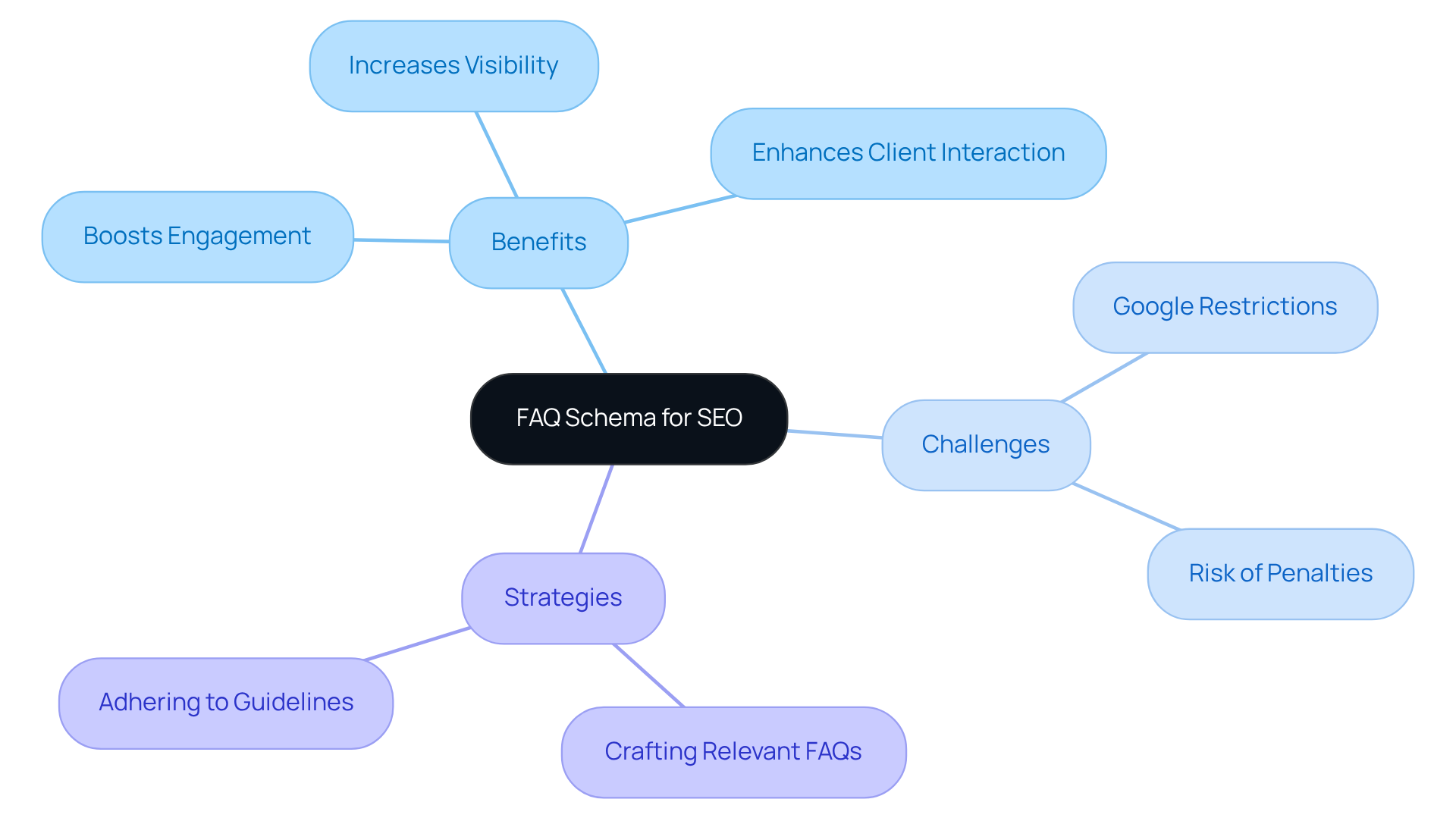 The central node represents the main topic of FAQ schema, while the branches illustrate its benefits, challenges, and strategies. Each color-coded section helps you quickly identify key areas of focus.