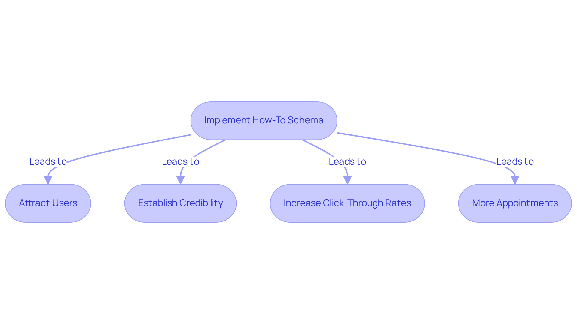 Follow the arrows to see how implementing the How-To schema leads to various benefits for your practice. Each box represents a key step or outcome in the process.
