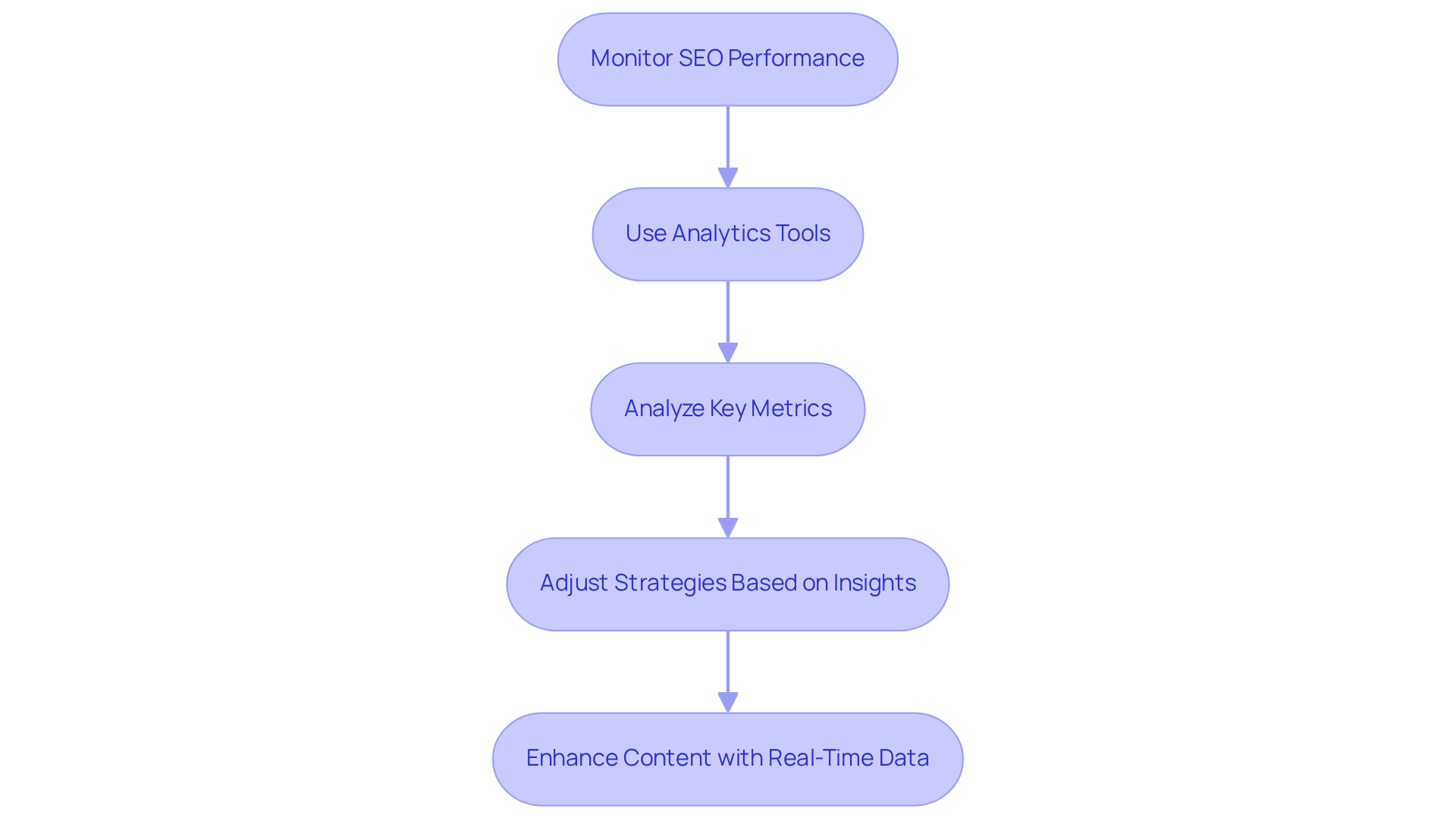 Follow the arrows to see how each step in the SEO optimization process connects. Start by monitoring your performance, then use analytics to guide your adjustments and enhance your content.