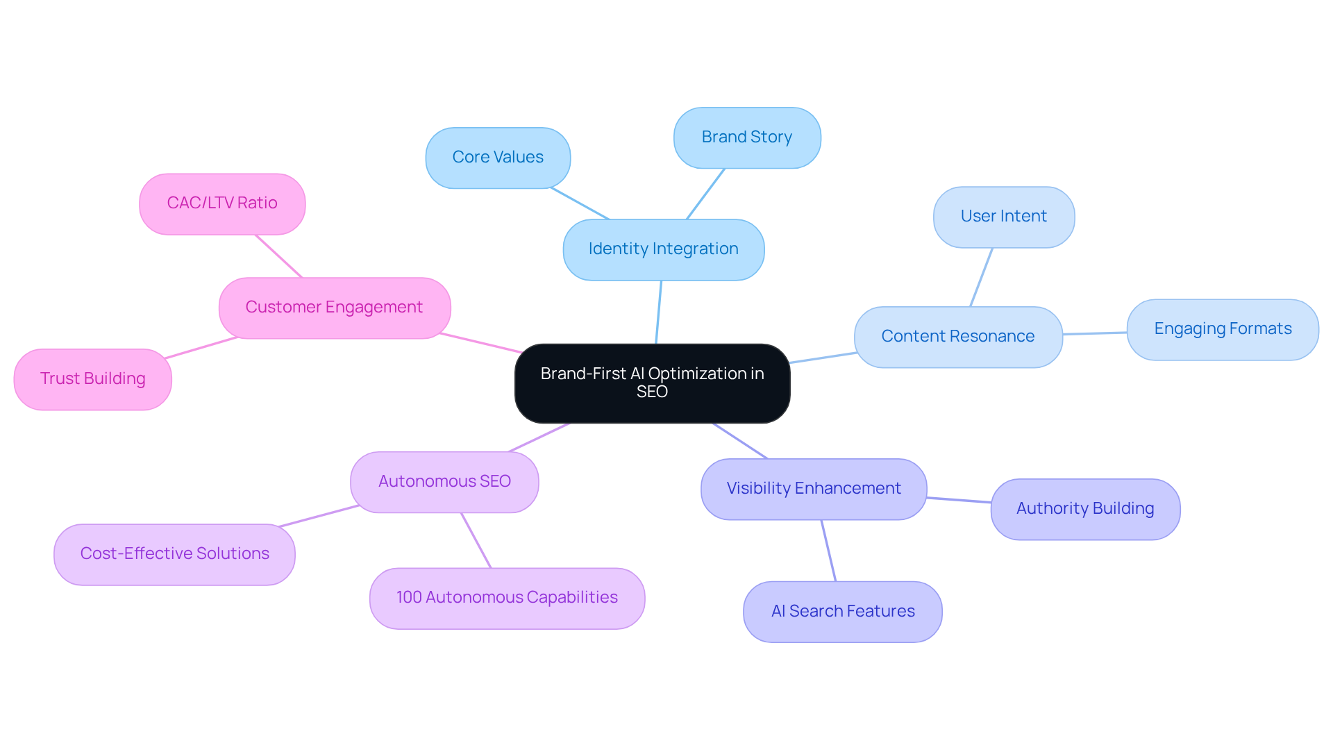 The central node represents the main concept of brand-first AI optimization in SEO. Each branch highlights a key area of focus, and the sub-branches provide additional details. This structure helps you see how everything connects and supports the overall strategy.