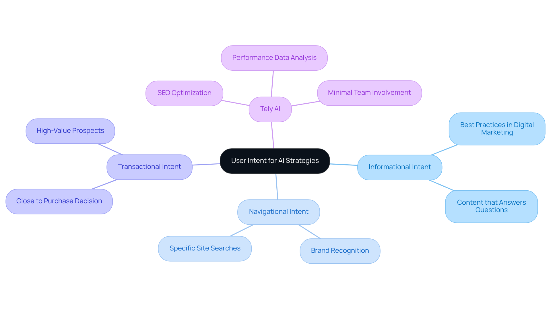 The central node represents the main theme of user intent. Each branch shows different types of user intent and how they relate to AI strategies, with sub-branches providing specific examples and tools to enhance understanding.