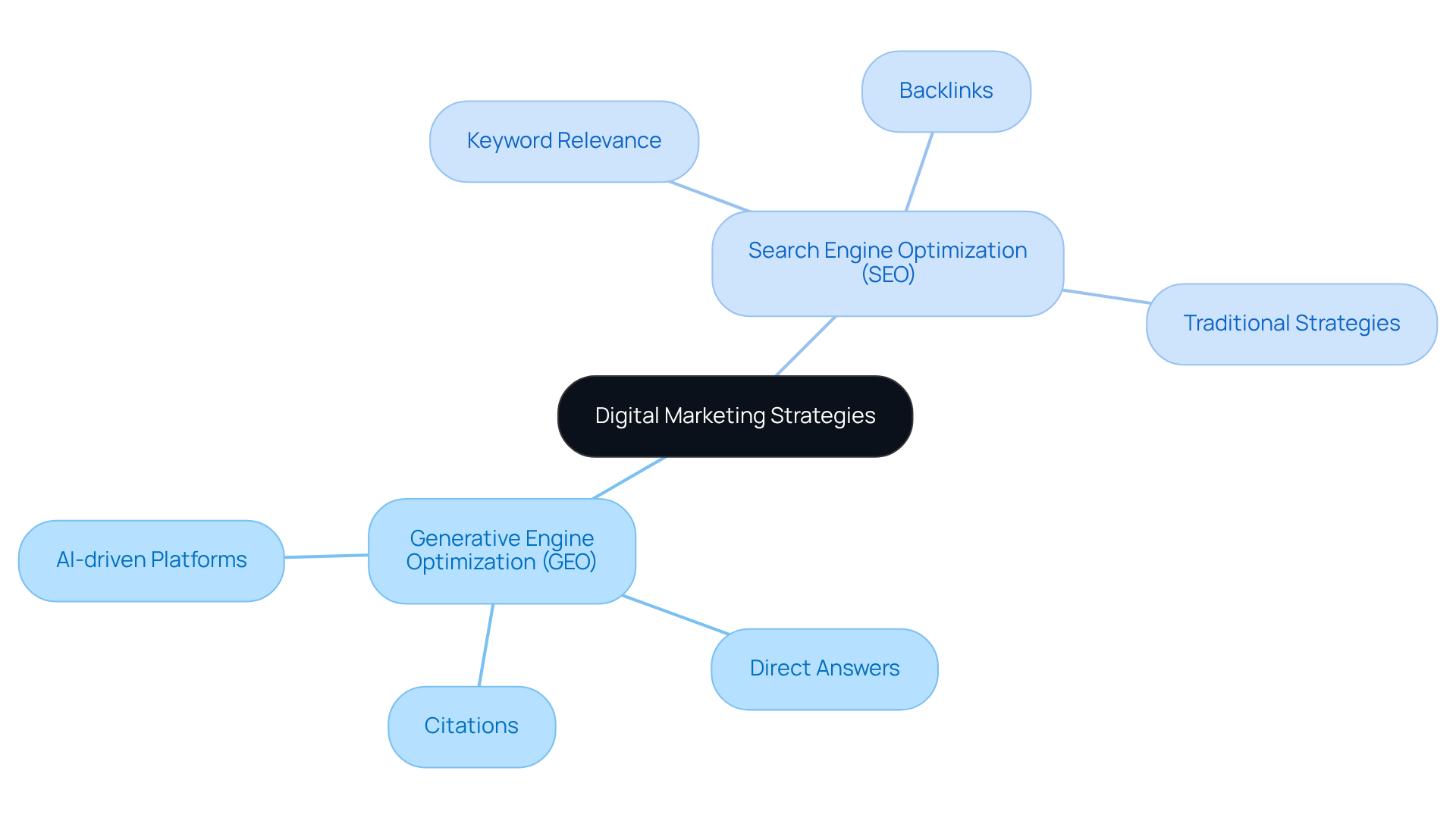 The central node represents the overall topic of digital marketing strategies. The branches show the two main strategies, GEO and SEO, with their respective features and implications. This layout helps you understand how these strategies differ and relate to the evolving digital landscape.