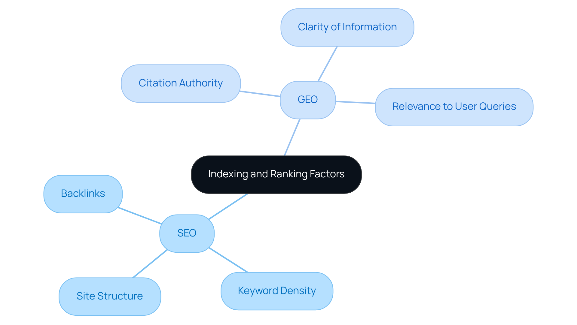 The central node represents the overall topic, while the branches show the two optimization strategies. Each sub-branch highlights specific factors that influence search engine visibility, helping you understand how they relate to each other.