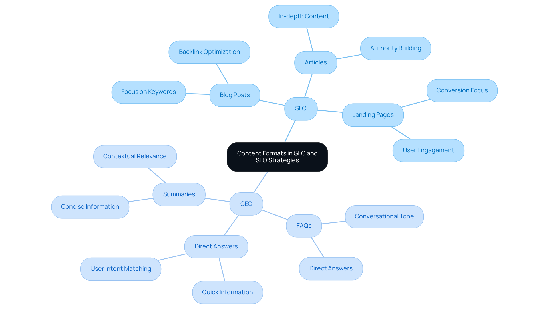 The central node represents the overall topic, while the branches show the two main strategies (SEO and GEO) and their specific content formats. Each format is designed to meet different needs in the digital landscape.