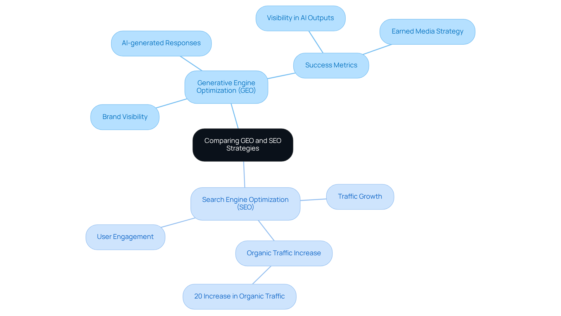 The central node represents the comparison of the two strategies. Each branch shows key aspects of GEO and SEO, helping you understand their unique benefits and how they contribute to digital marketing.
