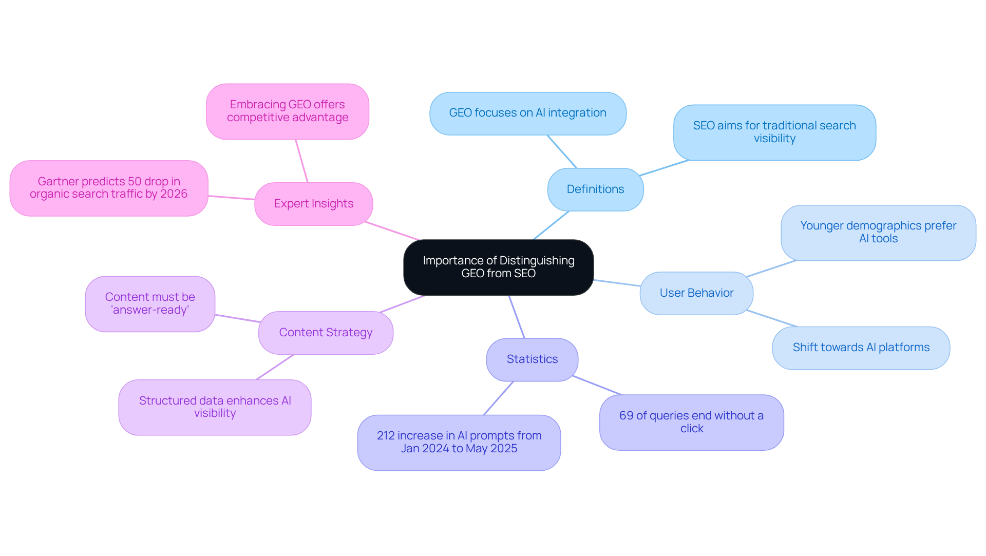 The central node represents the main topic, while the branches show different aspects of GEO and SEO. Each branch provides insights into how these strategies differ and why it's important to understand them in today's digital landscape.