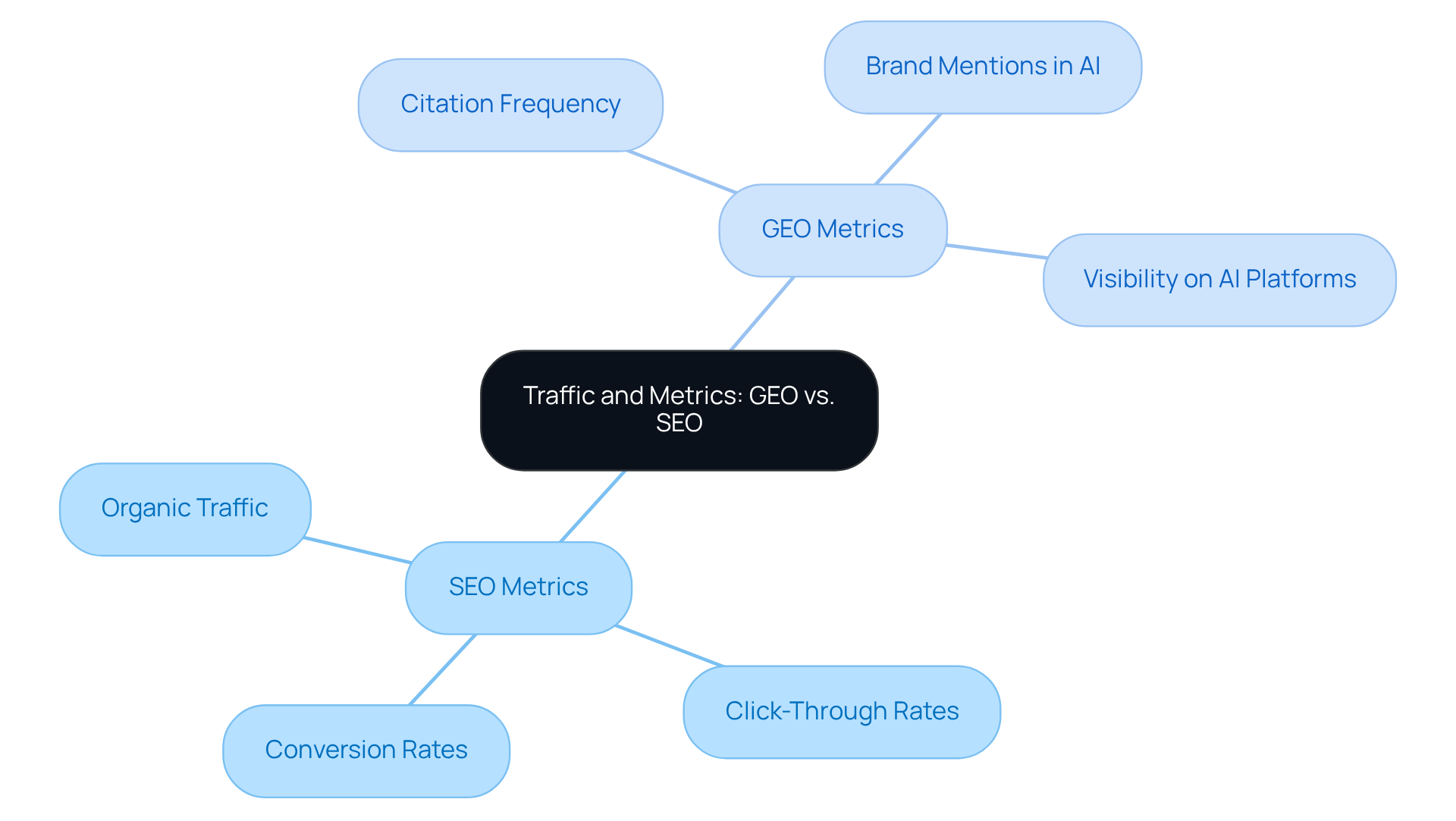 The central node represents the overall topic, while the branches show different metrics used to measure success in SEO and GEO. Each metric is a key indicator of performance in the digital marketing landscape.
