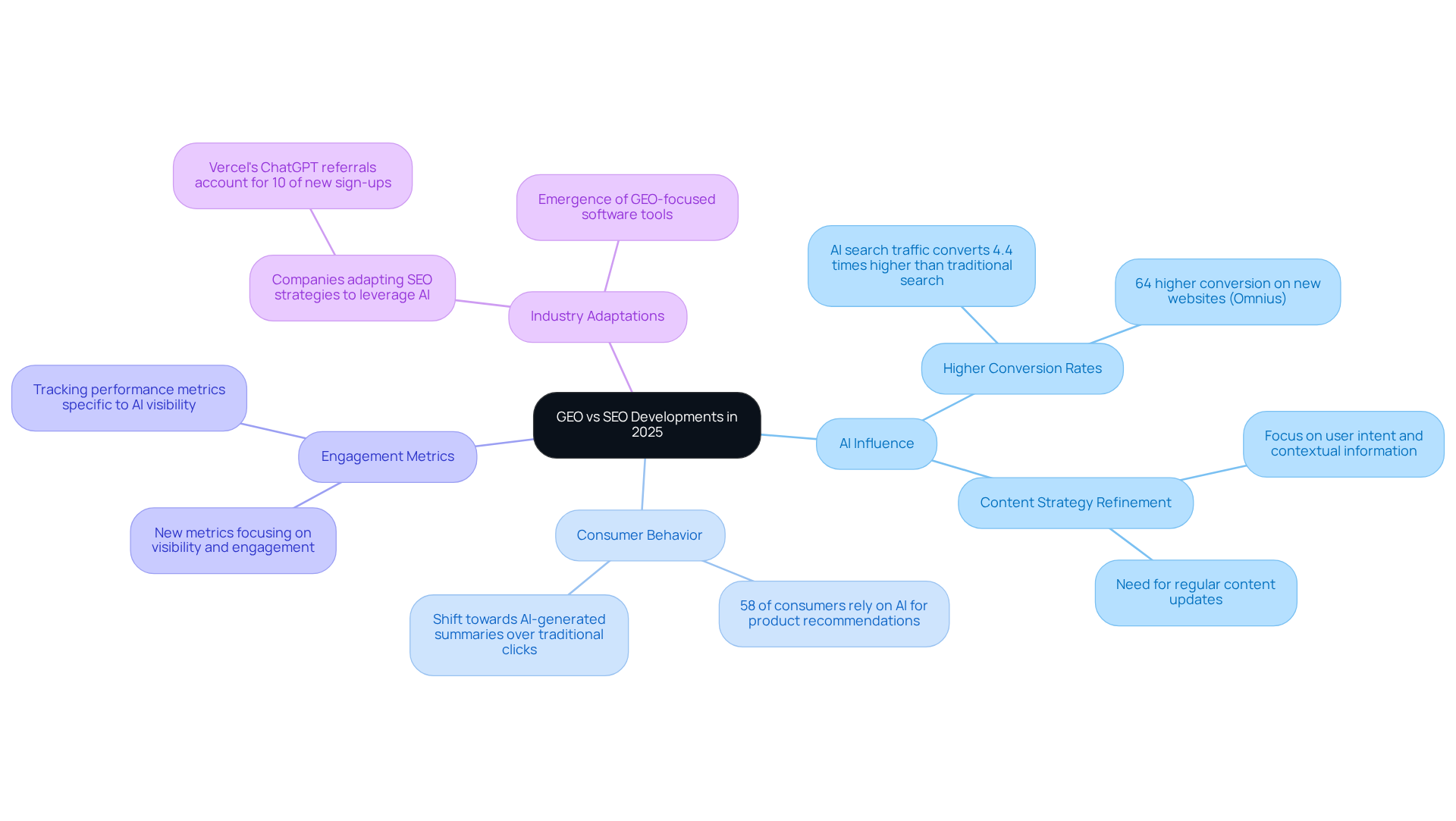 The central node represents the main topic, while the branches show key trends and insights. Each color-coded branch helps you see how different aspects of GEO and SEO are interconnected and influenced by AI technologies.