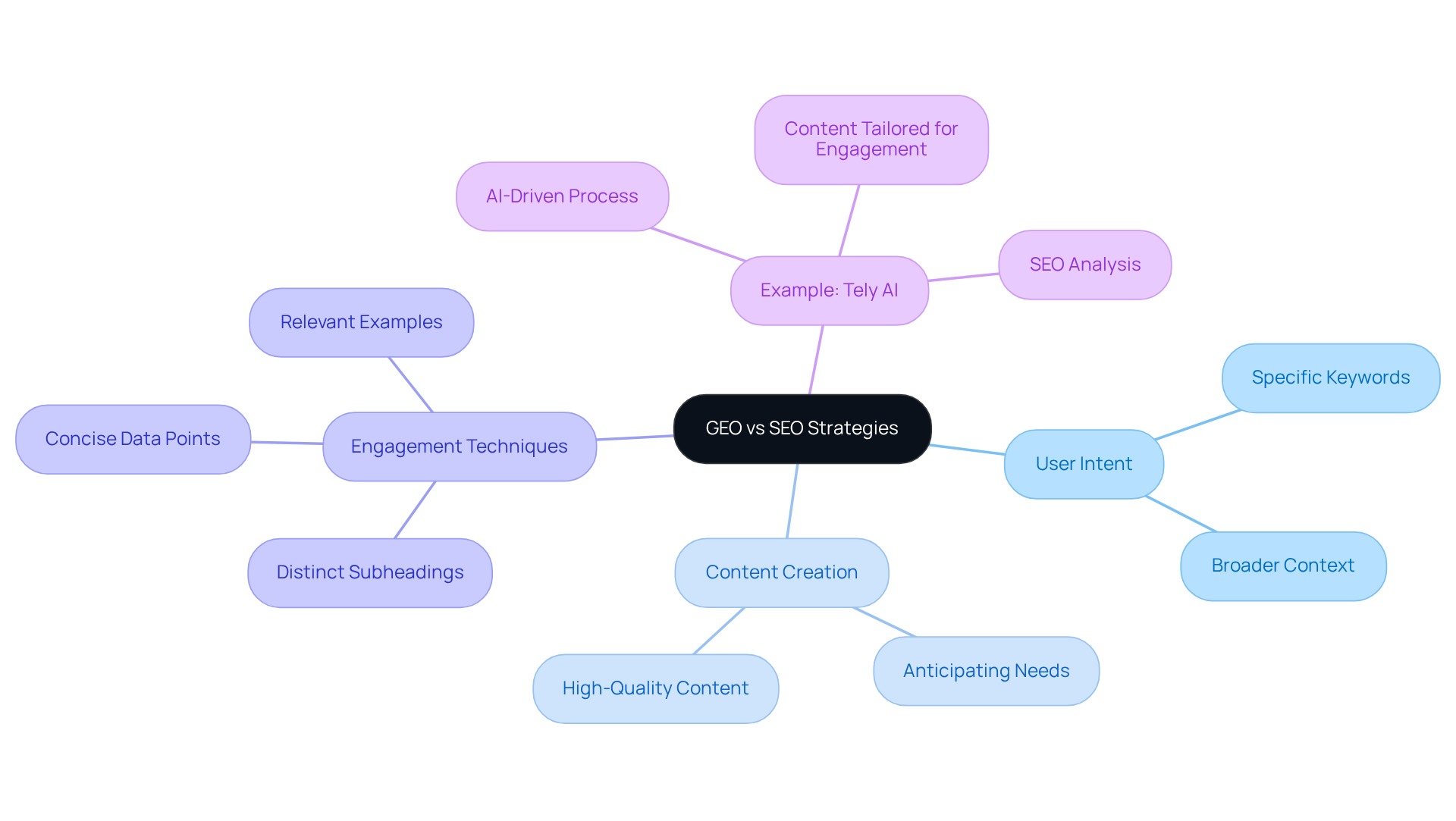 The central node represents the comparison of GEO and SEO. Each branch explores different aspects like user intent and content strategies, helping you see how these elements work together to enhance engagement.