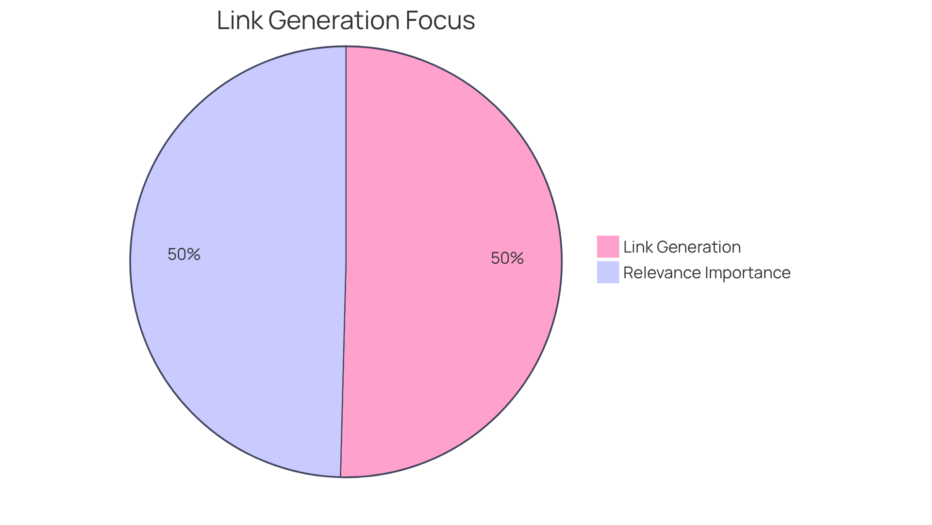 The blue slice shows the percentage of marketers focused on generating backlinks, while the green slice represents those who believe relevance is crucial for backlink quality. The larger the slice, the more significant that aspect is in the marketing strategy.