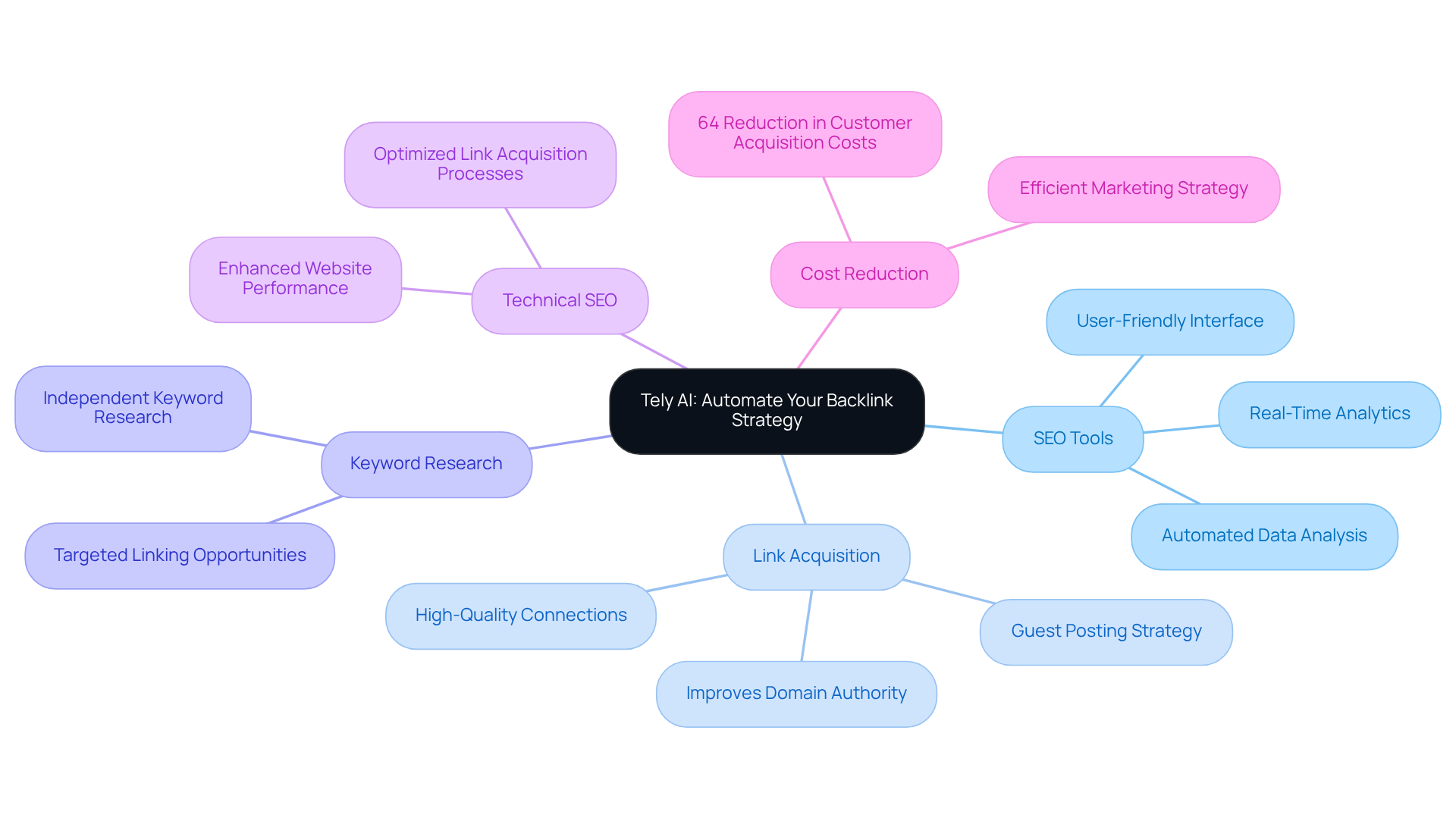 The central node represents Tely AI, and each branch shows a different feature or benefit. Follow the branches to explore how Tely AI can help your healthcare business improve its online presence.